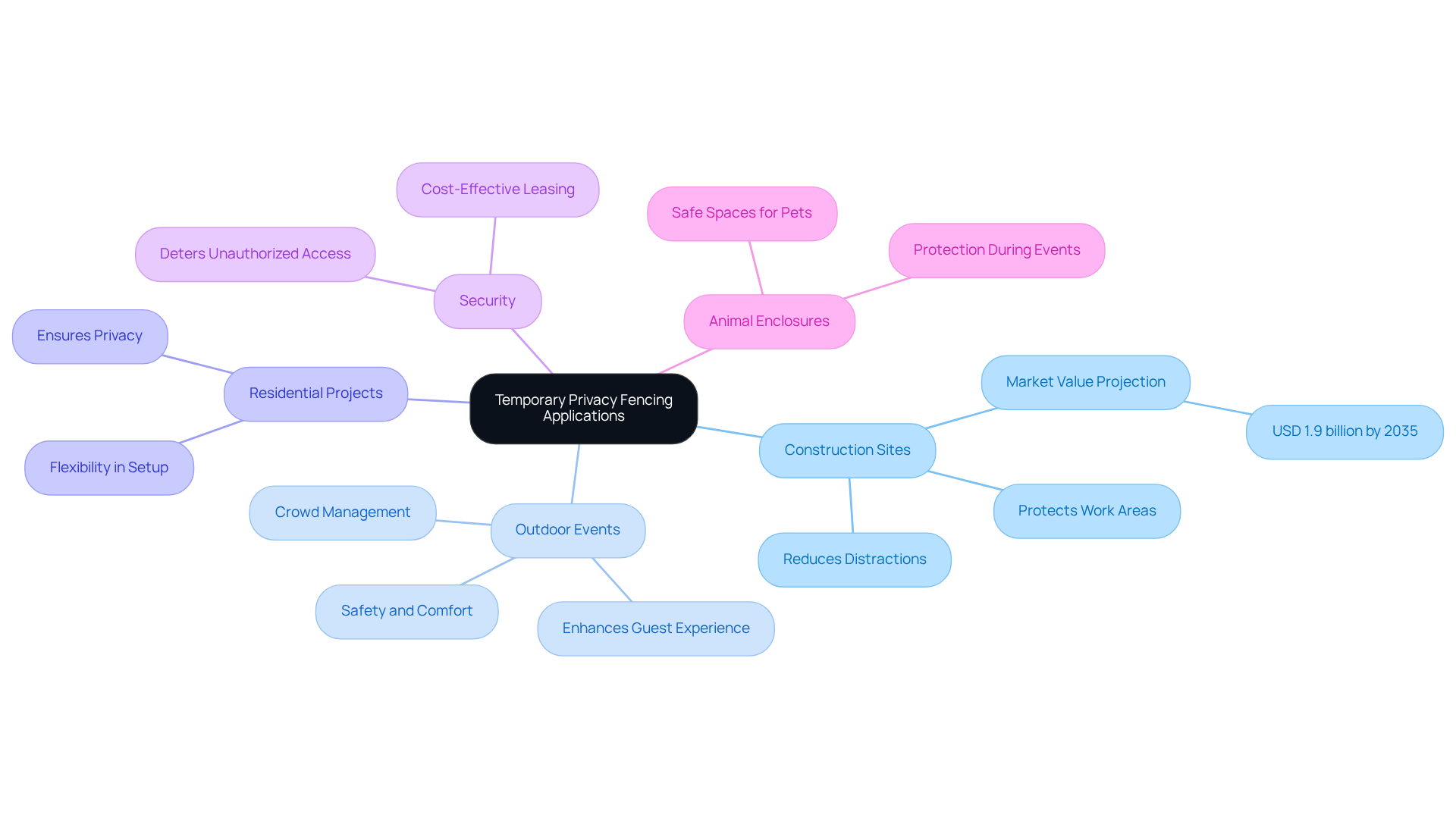 The central node represents the main topic, while each branch shows a specific application. Follow the branches to explore how temporary privacy fencing is used in various contexts, from construction to events and security. The central node represents the main topic, while each branch shows a specific application. Follow the branches to explore how temporary privacy fencing is used in various contexts, from construction to events and security.