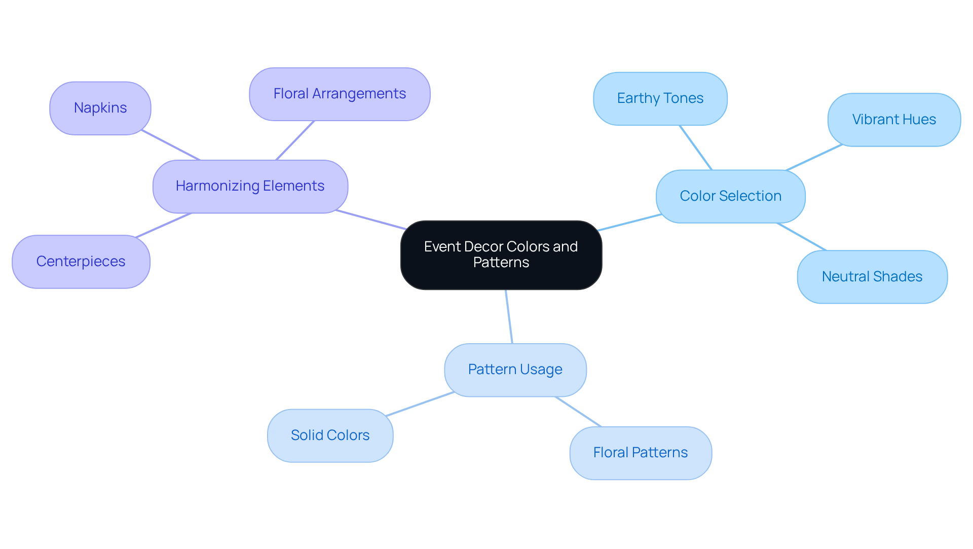 The central node represents the overall theme of event decor, while the branches show different aspects to consider when selecting colors and patterns. Each color-coded branch helps you see how various elements relate to the main theme.