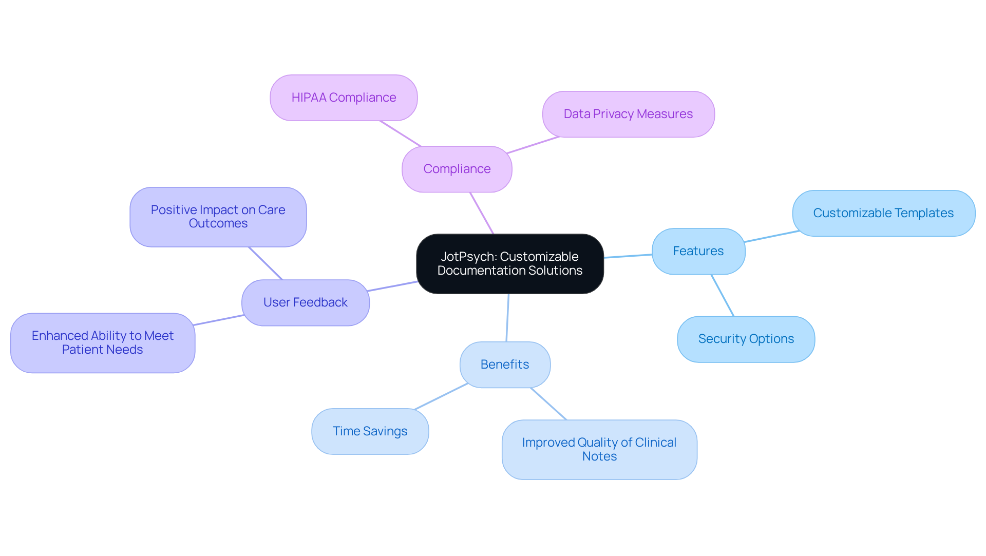 The center represents JotPsych, and the branches show its features and benefits. Each color-coded branch helps you quickly identify different aspects of the platform, making it easier to understand how it supports mental health professionals.