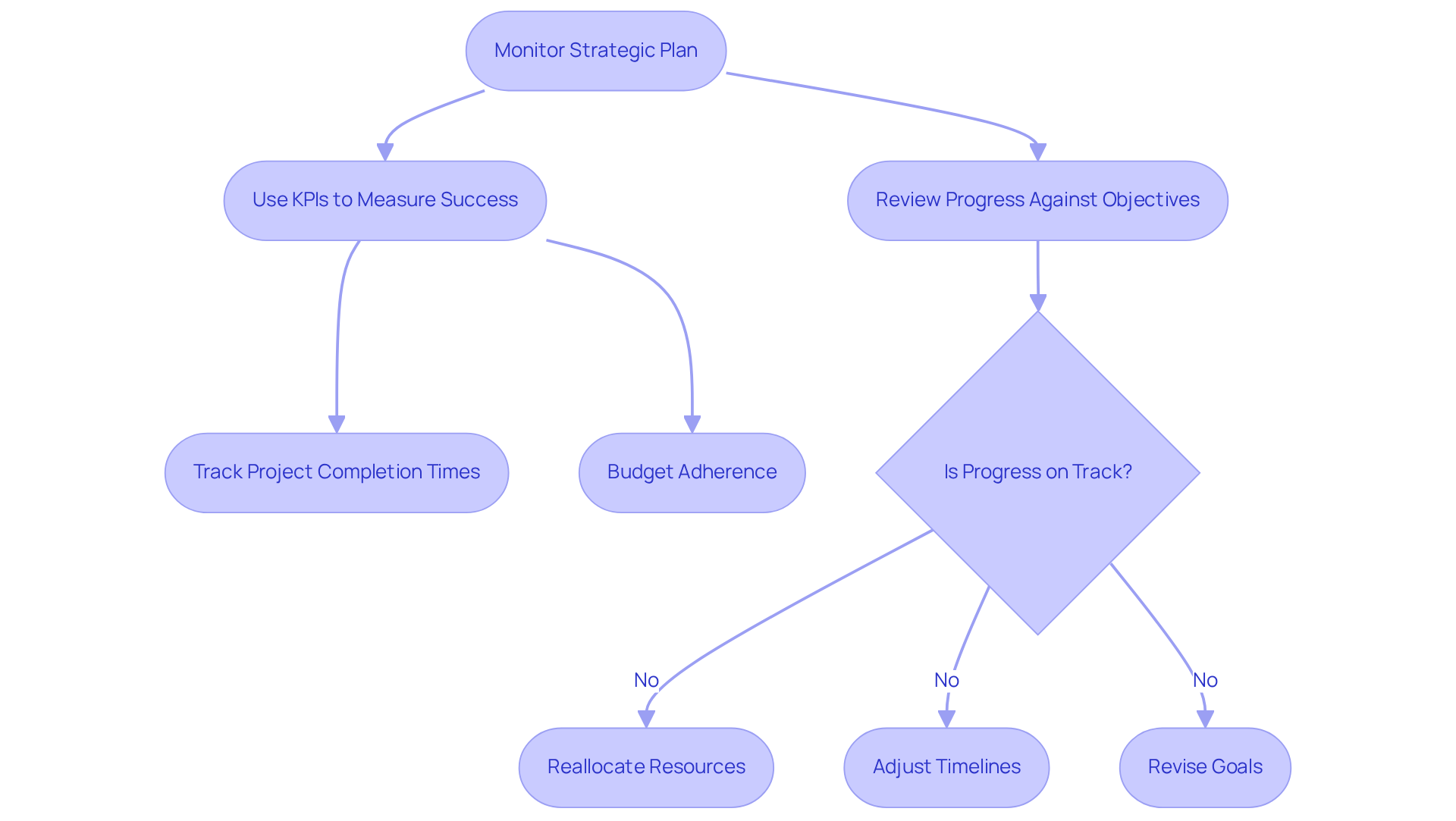 This flowchart shows the steps to keep your strategic planning on track. Start by monitoring your plan, then review your progress and KPIs. If things aren't going as expected, follow the arrows to see what adjustments you can make to stay aligned with your goals.