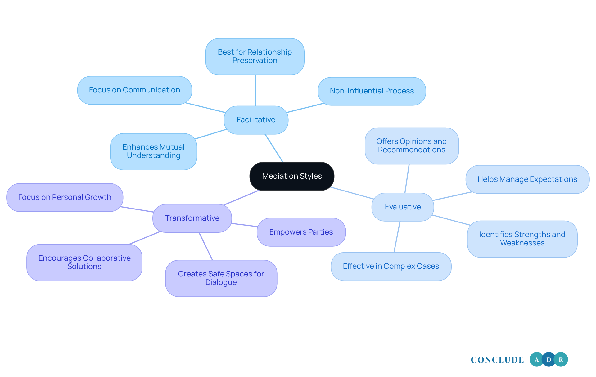 The central node represents the main topic of mediation styles. Each branch shows a different style, and the sub-branches explain what makes each style unique and effective in conflict resolution.