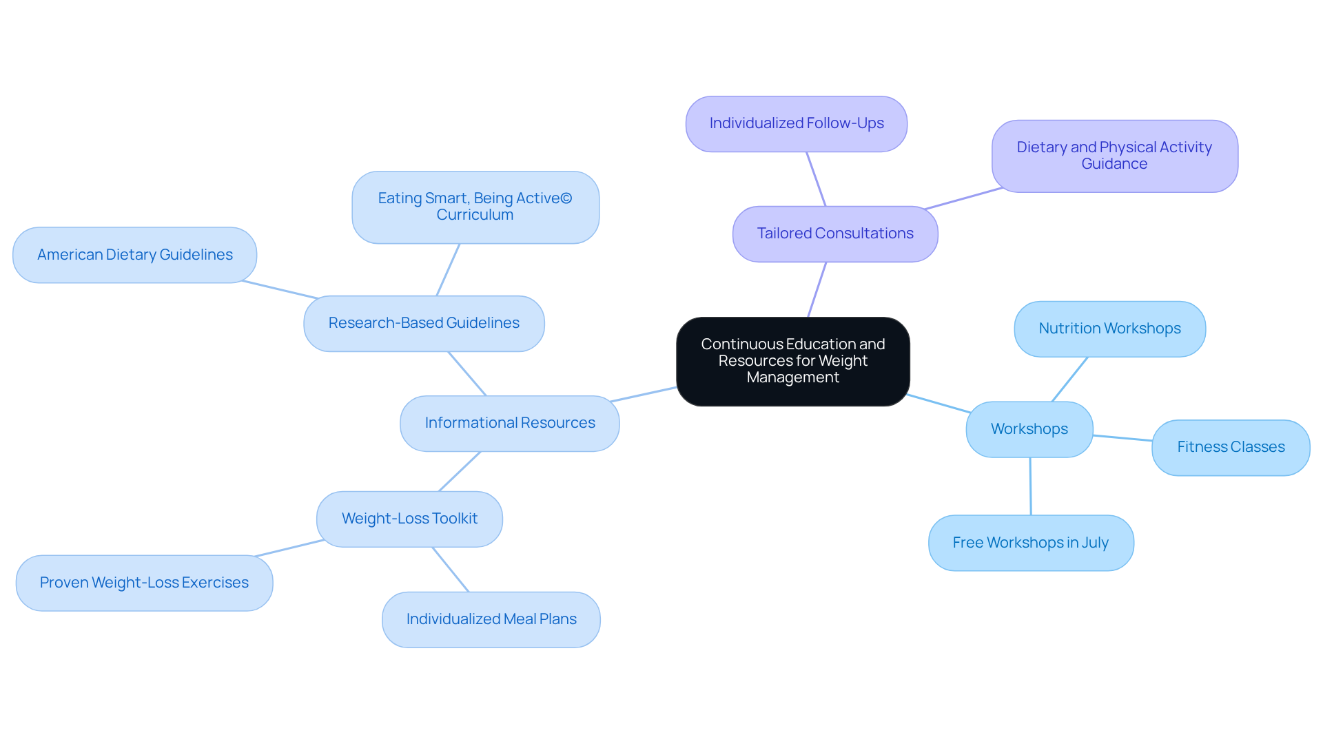 This mindmap shows how various educational resources support your weight management journey. Start at the center with the main idea, then explore the branches to see the different types of support available, each contributing to your overall health goals.