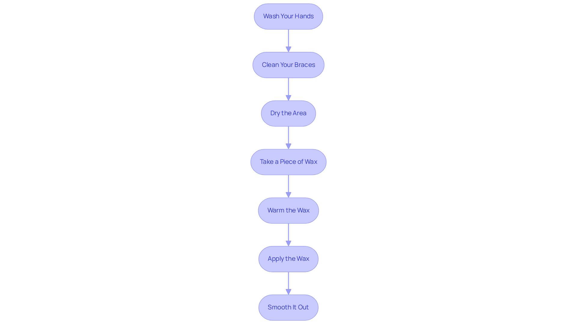Each box shows a step in the process of applying dental wax. Follow the arrows from the top to the bottom to complete the task effectively.