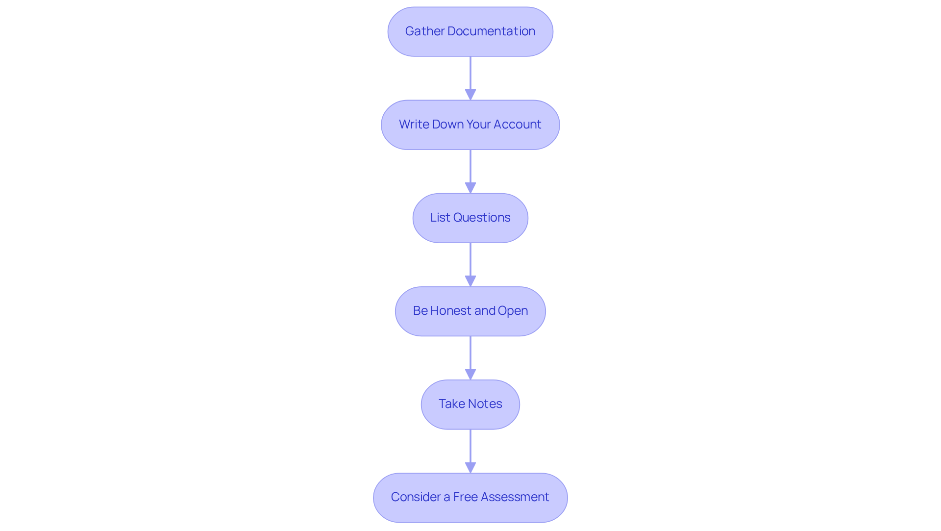 Each box represents a step you should take before meeting with your lawyer. Follow the arrows to see the order of actions that will help you prepare effectively. Each box represents a step you should take before meeting with your lawyer. Follow the arrows to see the order of actions that will help you prepare effectively.