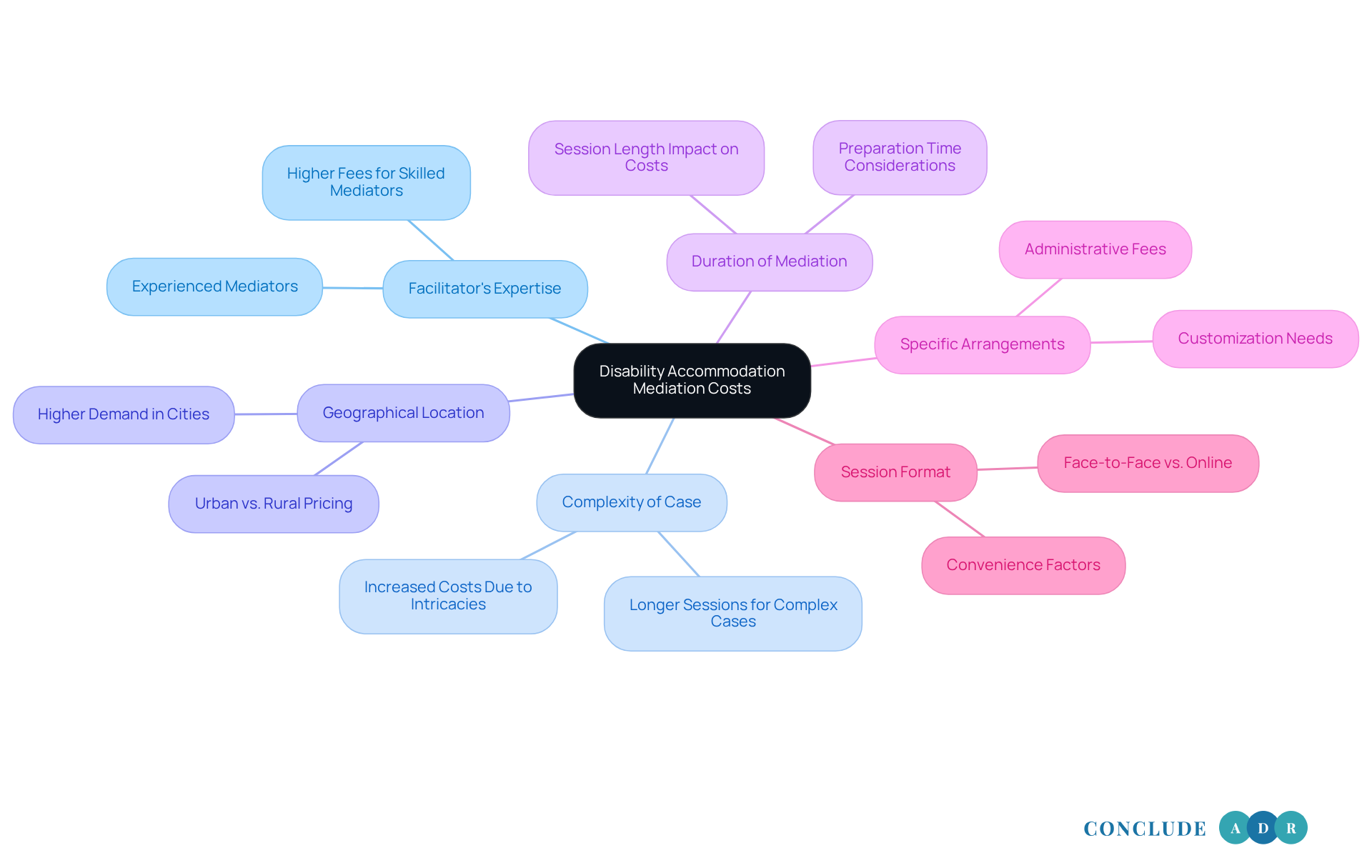 The central node represents the overall costs of mediation, while the branches show the different factors that can affect these costs. Each branch can be explored to understand how it contributes to the total expenses. The central node represents the overall costs of mediation, while the branches show the different factors that can affect these costs. Each branch can be explored to understand how it contributes to the total expenses.