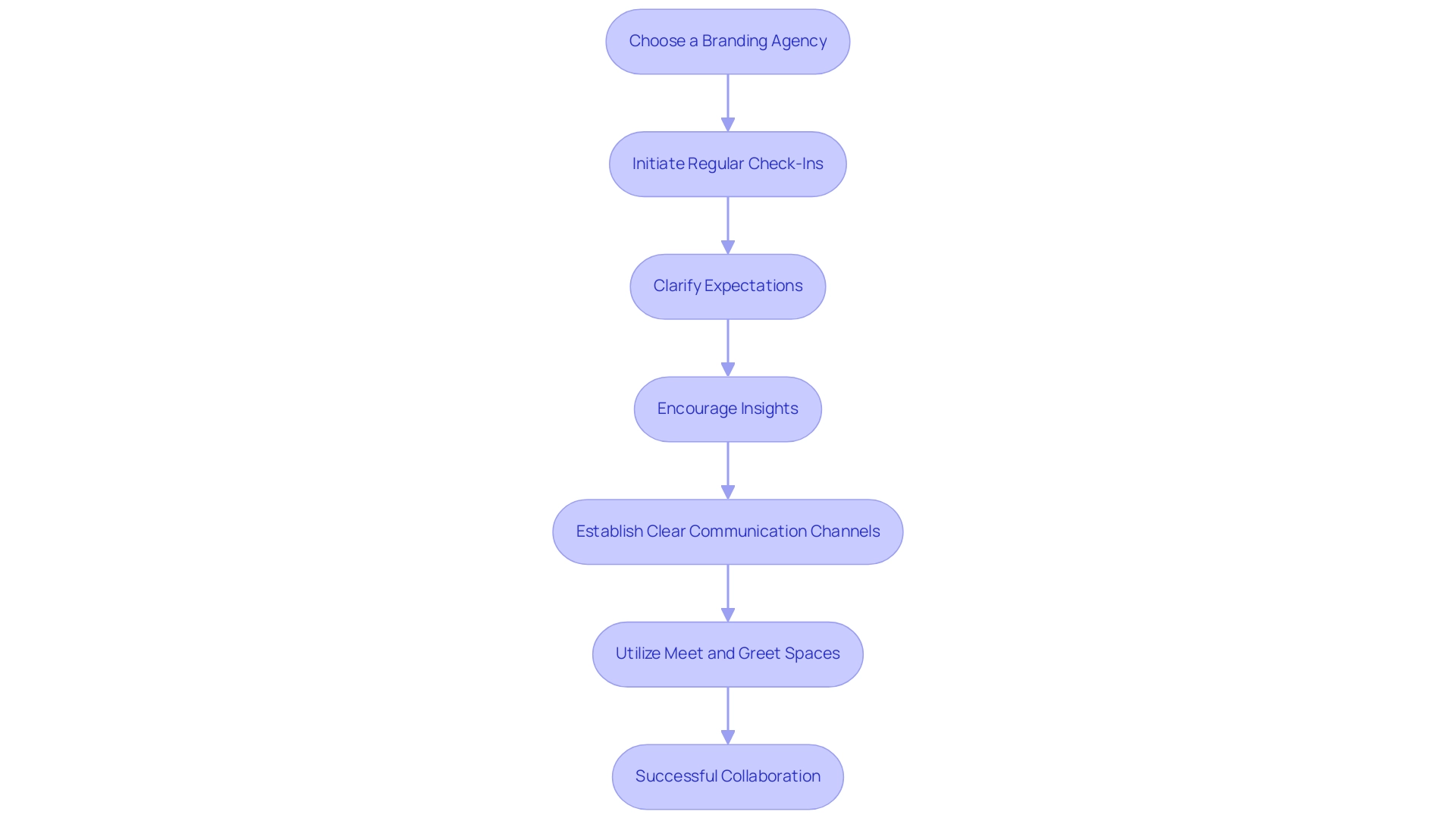 Each box represents a step in fostering collaboration, with arrows indicating the flow of actions.