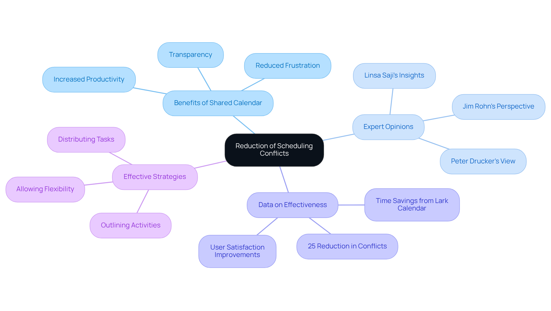 The central node represents the main topic, while branches show related benefits, expert insights, and strategies. Each color-coded branch helps you easily identify different aspects of how shared calendars can improve scheduling. The central node represents the main topic, while branches show related benefits, expert insights, and strategies. Each color-coded branch helps you easily identify different aspects of how shared calendars can improve scheduling.