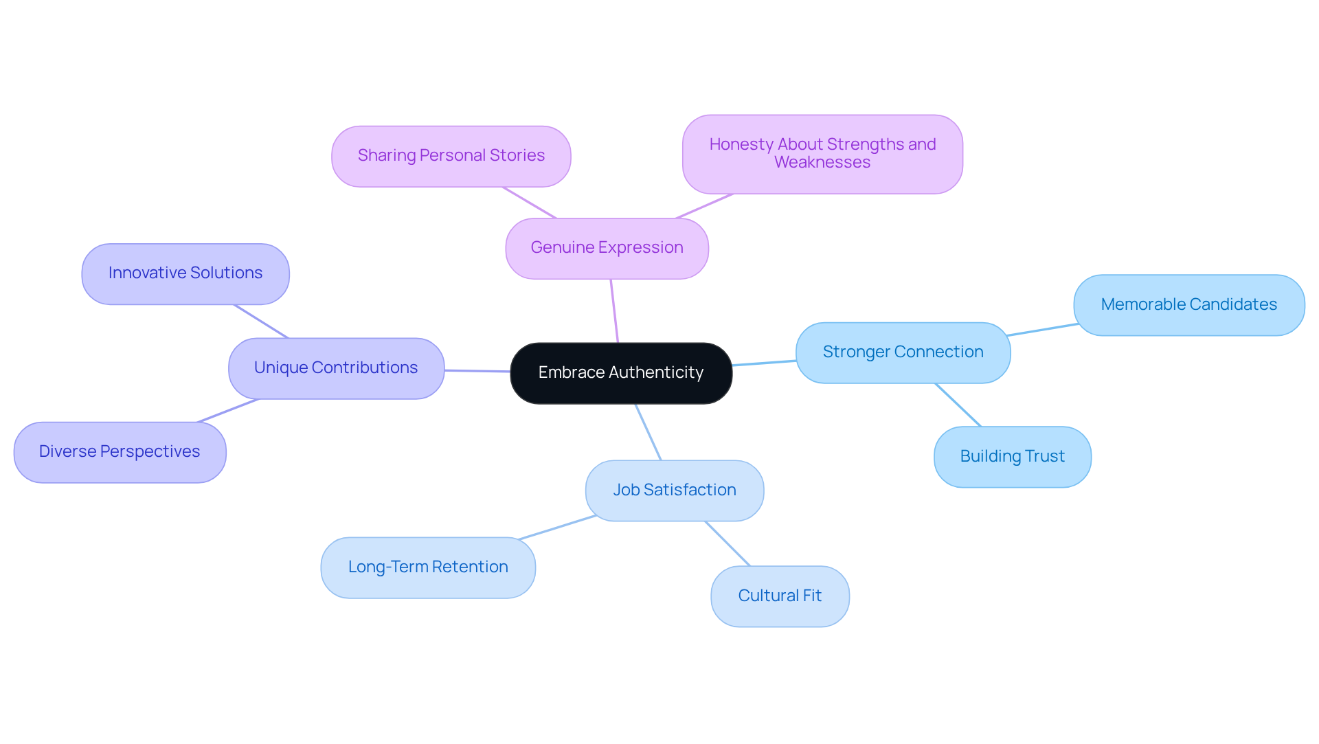 The center shows the main idea of being authentic. Each branch represents a key aspect of authenticity in interviews, with further details showcasing how these ideas support the overall theme. The center shows the main idea of being authentic. Each branch represents a key aspect of authenticity in interviews, with further details showcasing how these ideas support the overall theme.