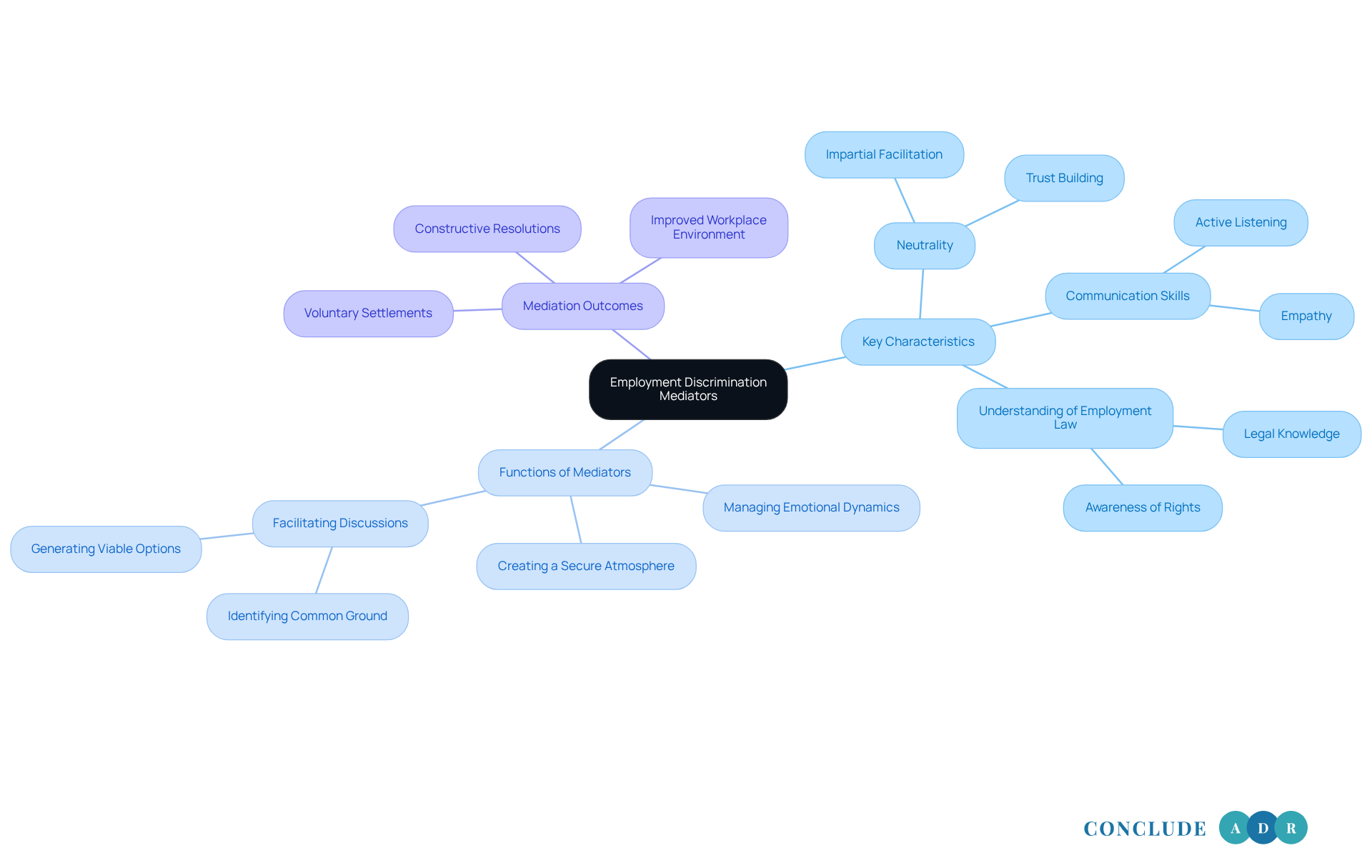 The central node represents the main topic, while the branches illustrate the essential traits and roles of mediators. Each branch leads to specific aspects that contribute to effective mediation, helping you understand the multifaceted nature of this role.