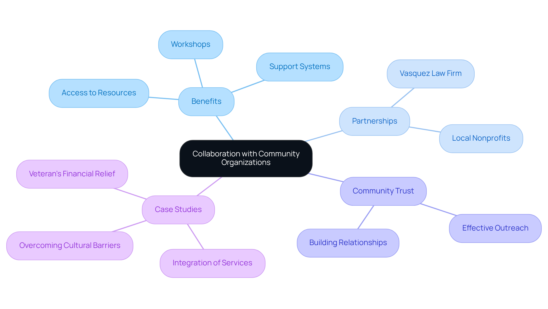 This mindmap illustrates how collaboration with community organizations enhances support for immigrant families. Each branch represents a different aspect of the collaboration, showing how they connect to the central theme of advocacy and support. This mindmap illustrates how collaboration with community organizations enhances support for immigrant families. Each branch represents a different aspect of the collaboration, showing how they connect to the central theme of advocacy and support.