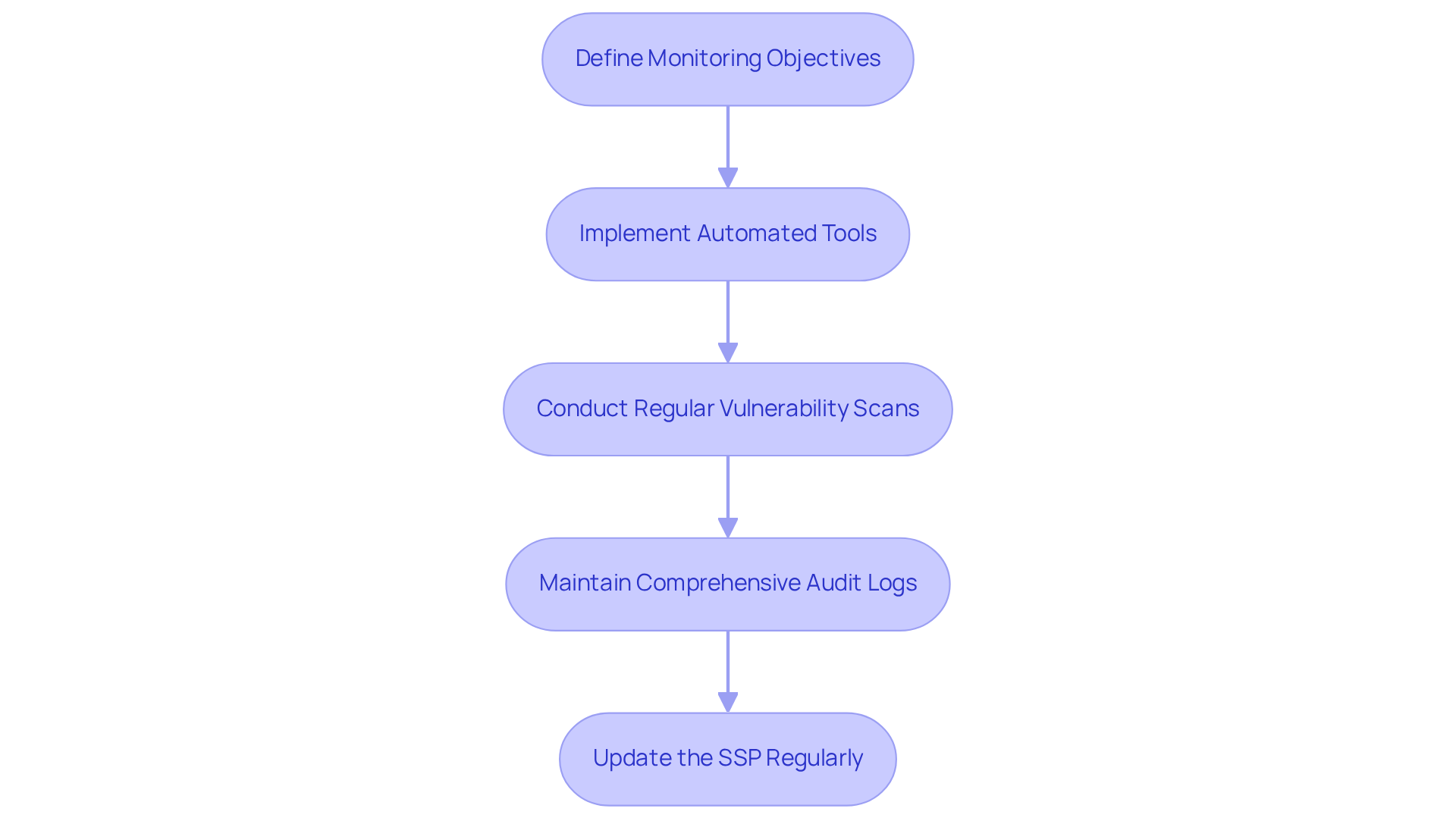 Each box represents a crucial step in the continuous monitoring process. Follow the arrows to see how each step builds on the previous one, guiding organizations toward effective security and compliance.