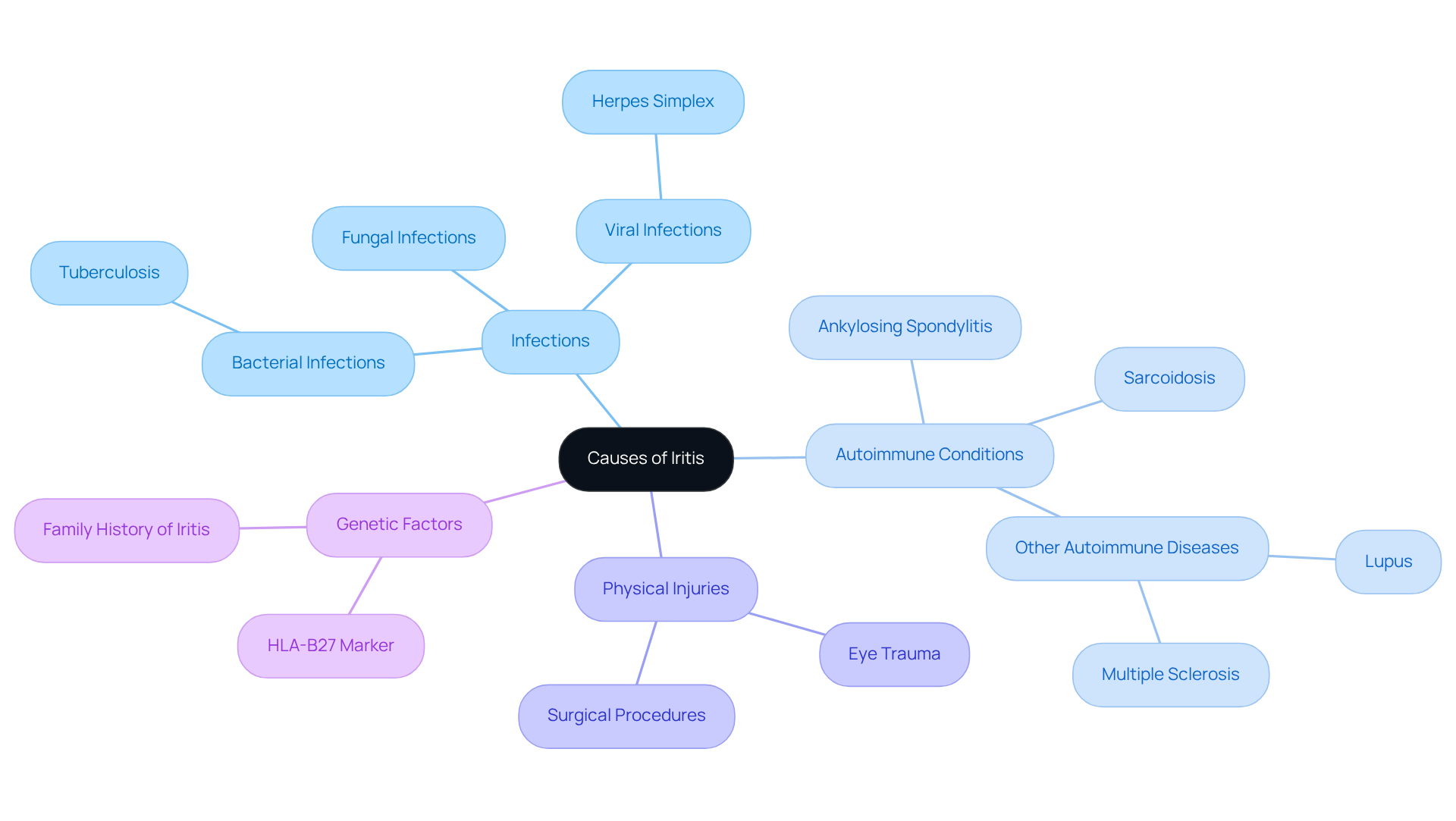 This mindmap shows the various factors that can lead to iritis. Start at the center with the main topic, then follow the branches to explore each cause. Each color represents a different category, making it easy to see how they relate to the overall condition. This mindmap shows the various factors that can lead to iritis. Start at the center with the main topic, then follow the branches to explore each cause. Each color represents a different category, making it easy to see how they relate to the overall condition.