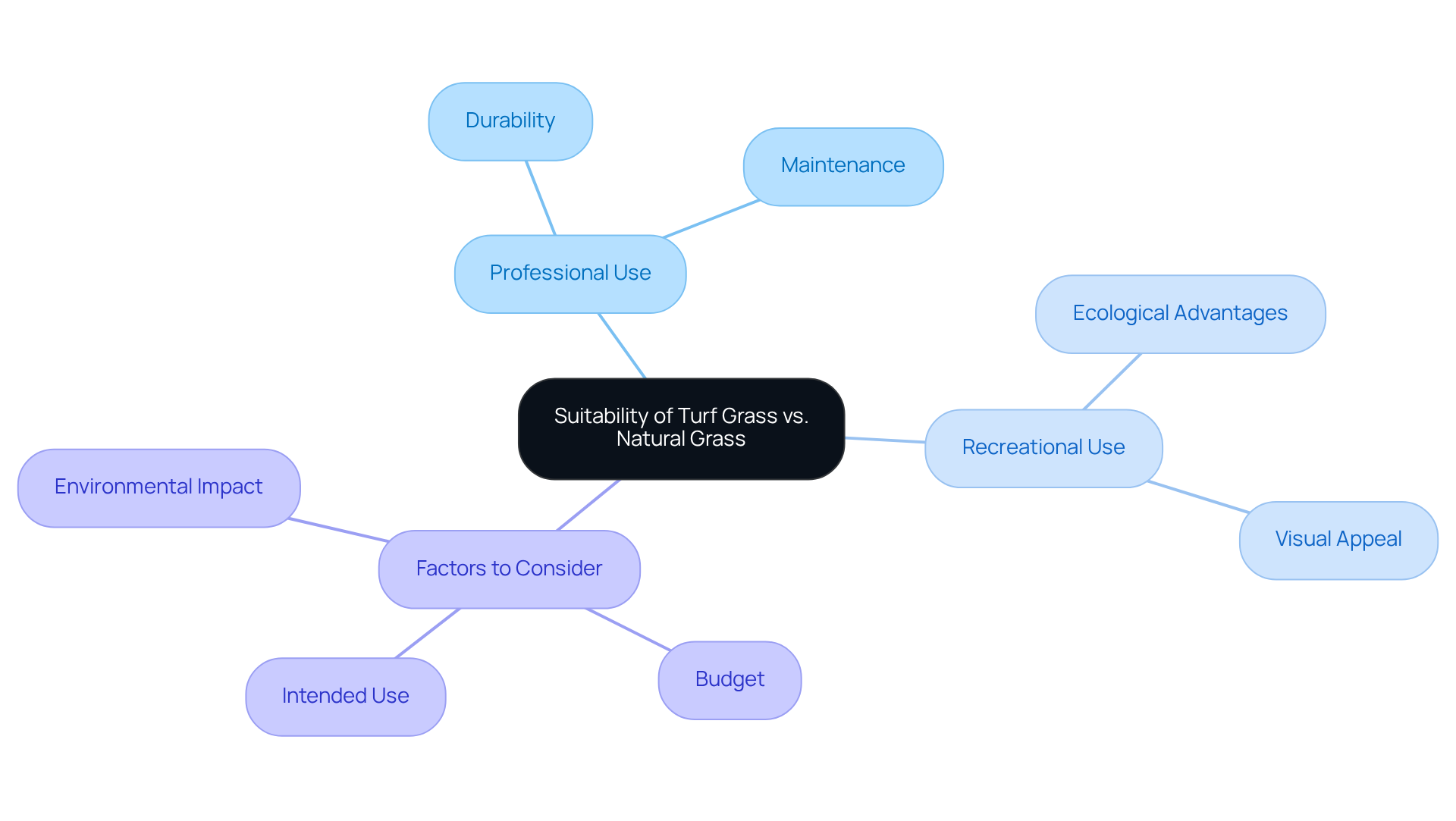 The center shows the main topic, and the branches represent different uses and considerations. Each branch helps you understand the pros and cons of turf versus natural grass in various contexts.