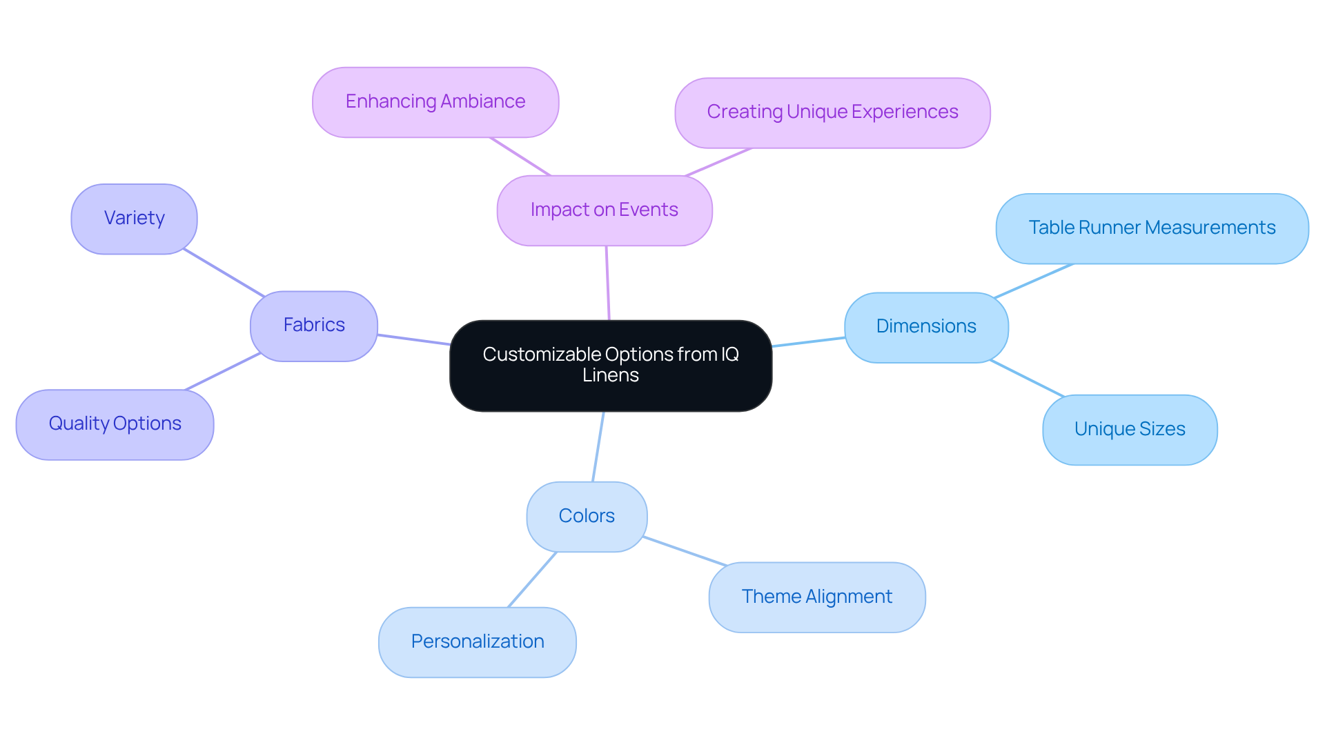 Start at the center with the main idea of customization, then explore each branch to see how dimensions, colors, and fabrics contribute to creating unique event experiences.