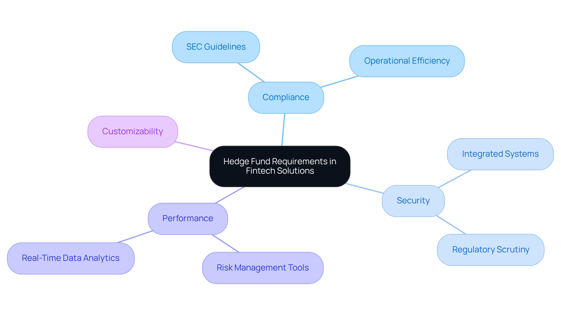 The central node represents the overall topic, while branches show key areas of focus. Each sub-branch details specific requirements or considerations, helping you understand how they interconnect.