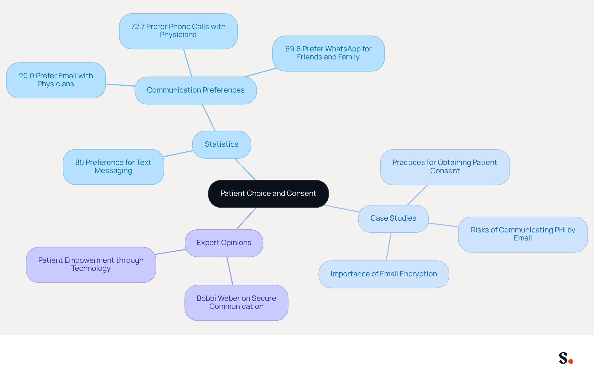 This mindmap starts with the main idea of patient choice and consent, branching out to show statistics, case studies, and expert insights. Each branch represents a different aspect of the topic, helping you see how they all connect to the central theme. This mindmap starts with the main idea of patient choice and consent, branching out to show statistics, case studies, and expert insights. Each branch represents a different aspect of the topic, helping you see how they all connect to the central theme.
