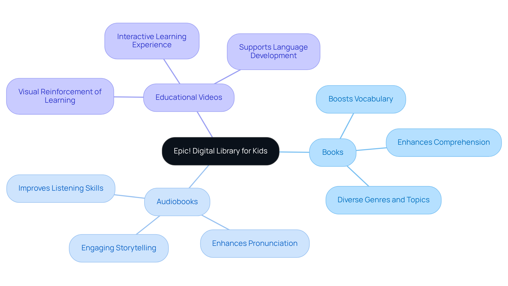 The center shows Epic! as a digital library, with branches representing different resources. Each branch highlights how these resources help kids learn and grow in their language skills. The center shows Epic! as a digital library, with branches representing different resources. Each branch highlights how these resources help kids learn and grow in their language skills.
