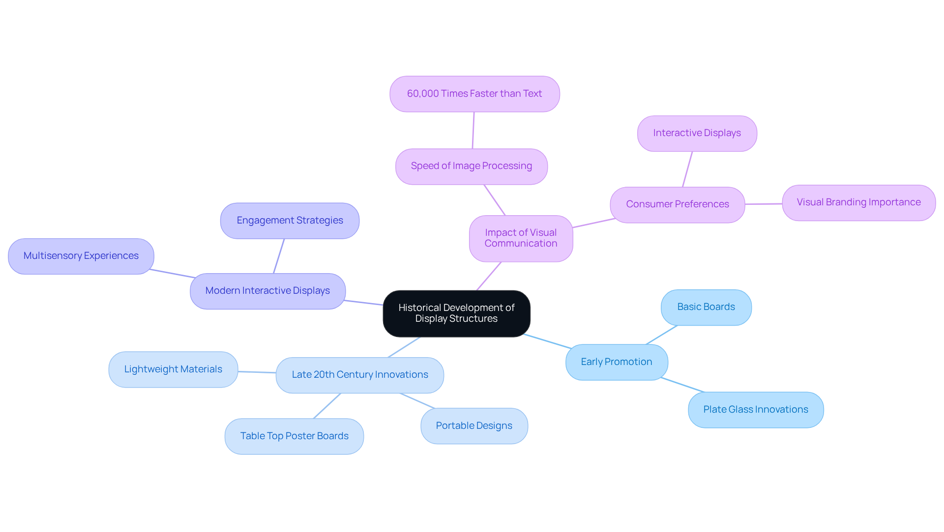 Start at the center with the main theme of historical development, then follow the branches to explore different eras and innovations in display structures that have shaped modern marketing.