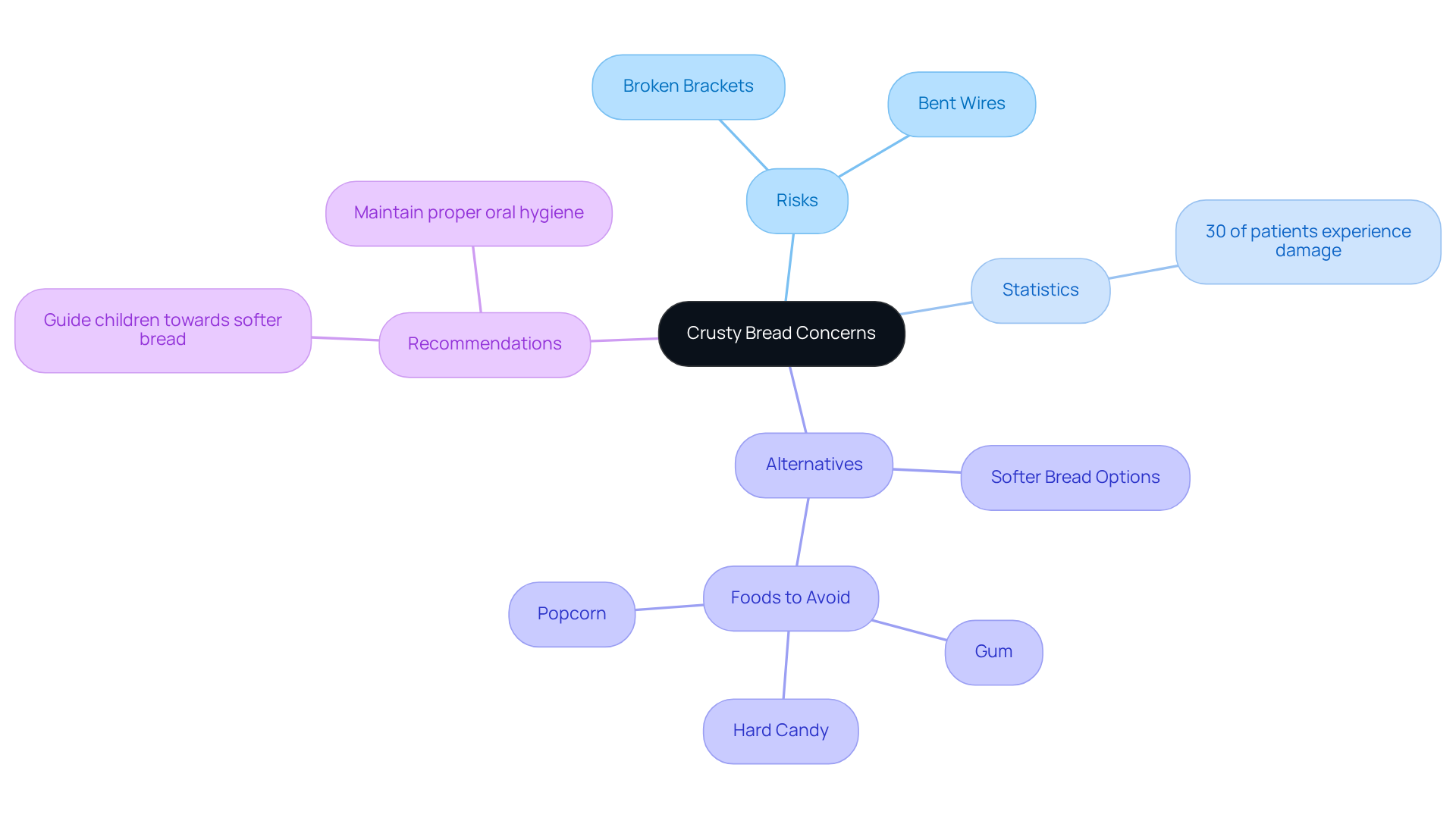 Start at the center with the main concern about crusty bread. Follow the branches to explore the risks, statistics, and better food choices for children with braces. Start at the center with the main concern about crusty bread. Follow the branches to explore the risks, statistics, and better food choices for children with braces.