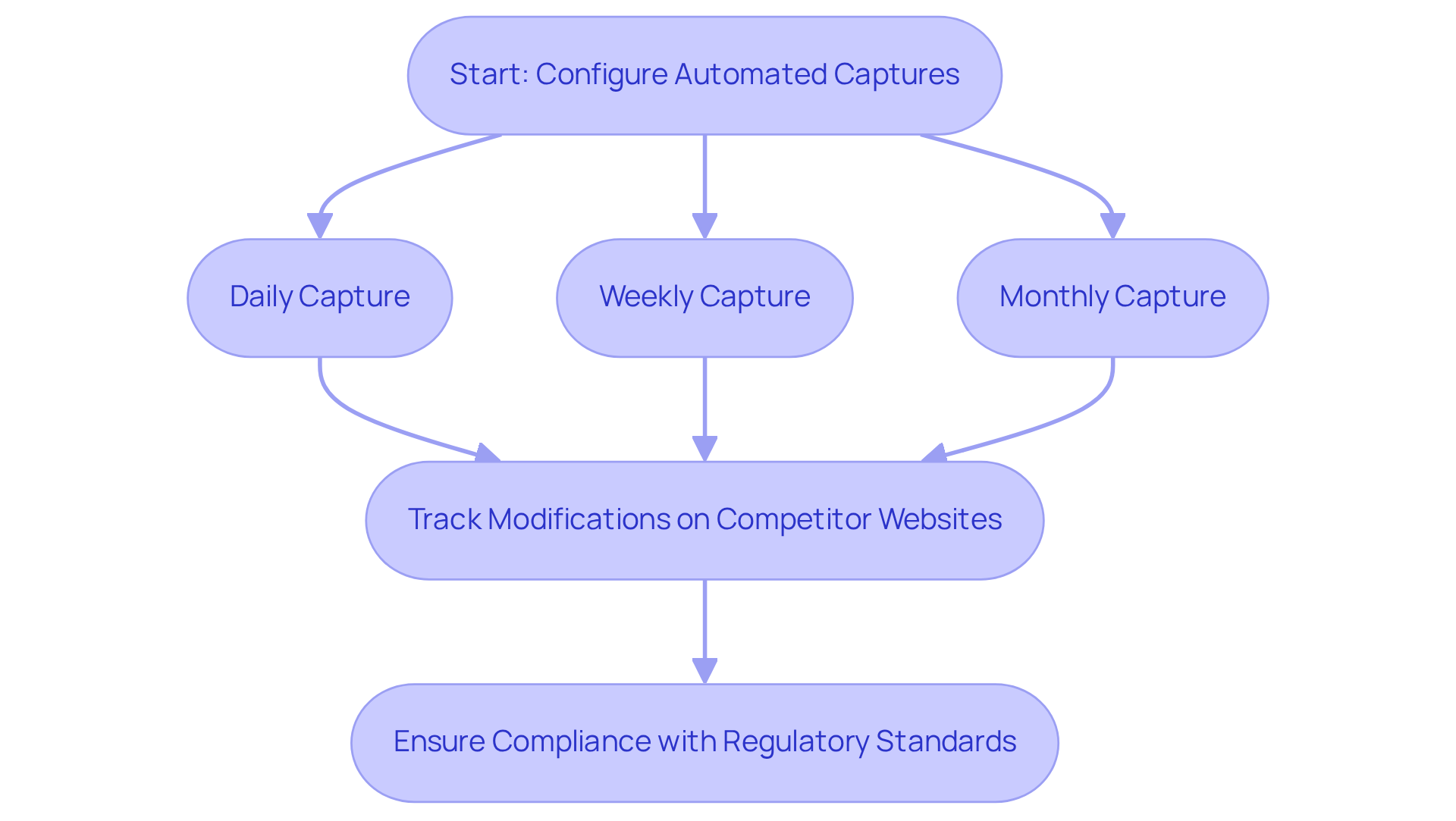 Follow the arrows to see how to set up automated captures with Stillio, track changes, and ensure compliance. Each step is crucial for maintaining a reliable record of your online presence. Follow the arrows to see how to set up automated captures with Stillio, track changes, and ensure compliance. Each step is crucial for maintaining a reliable record of your online presence.