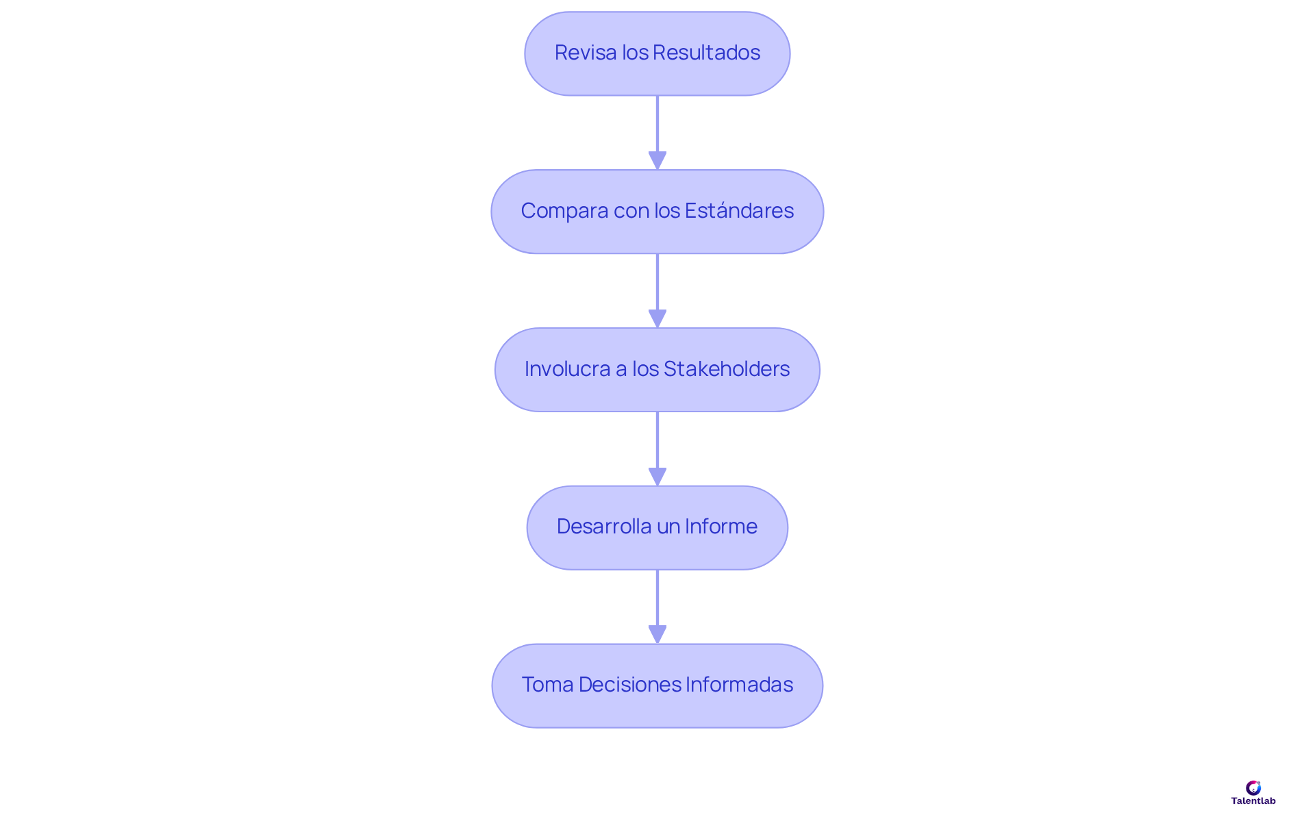 Cada cuadro representa un paso en el proceso de análisis. Sigue las flechas para ver cómo cada etapa se relaciona con la siguiente, desde la revisión de resultados hasta la toma de decisiones informadas.