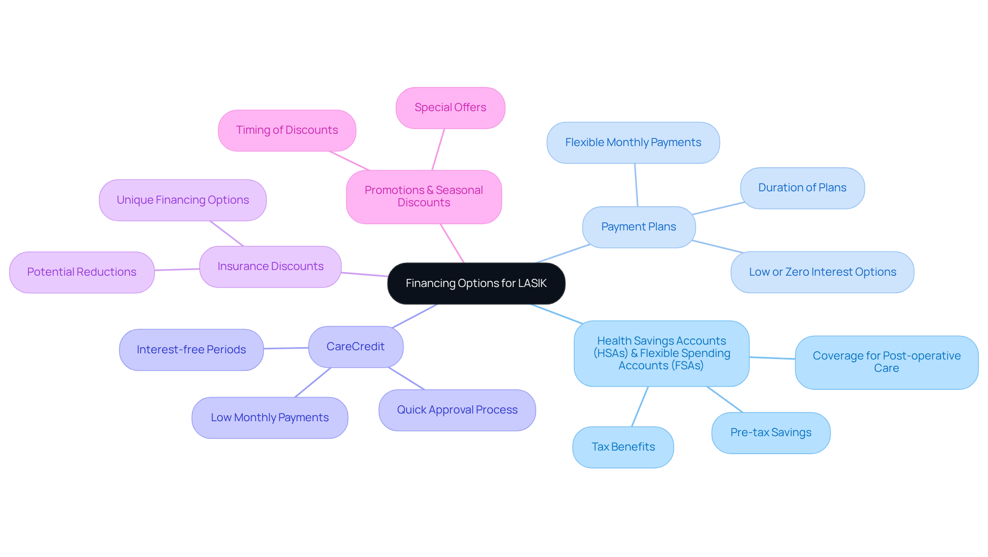 This mindmap illustrates various ways to finance LASIK surgery. Each branch represents a different option, and the sub-branches provide details on how each option can help manage costs. The more you explore, the clearer your path to affordable vision correction becomes! This mindmap illustrates various ways to finance LASIK surgery. Each branch represents a different option, and the sub-branches provide details on how each option can help manage costs. The more you explore, the clearer your path to affordable vision correction becomes!