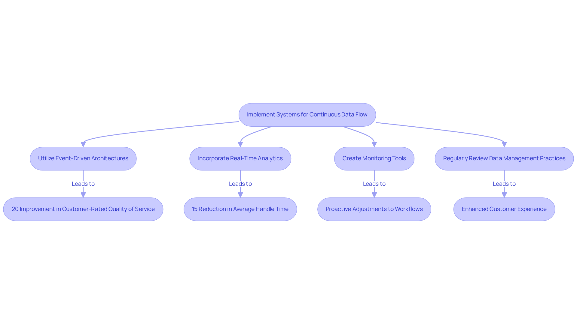 Each box represents a step in the process of enhancing data flow and management. Follow the arrows to see how each step leads to improved customer service and operational efficiency.