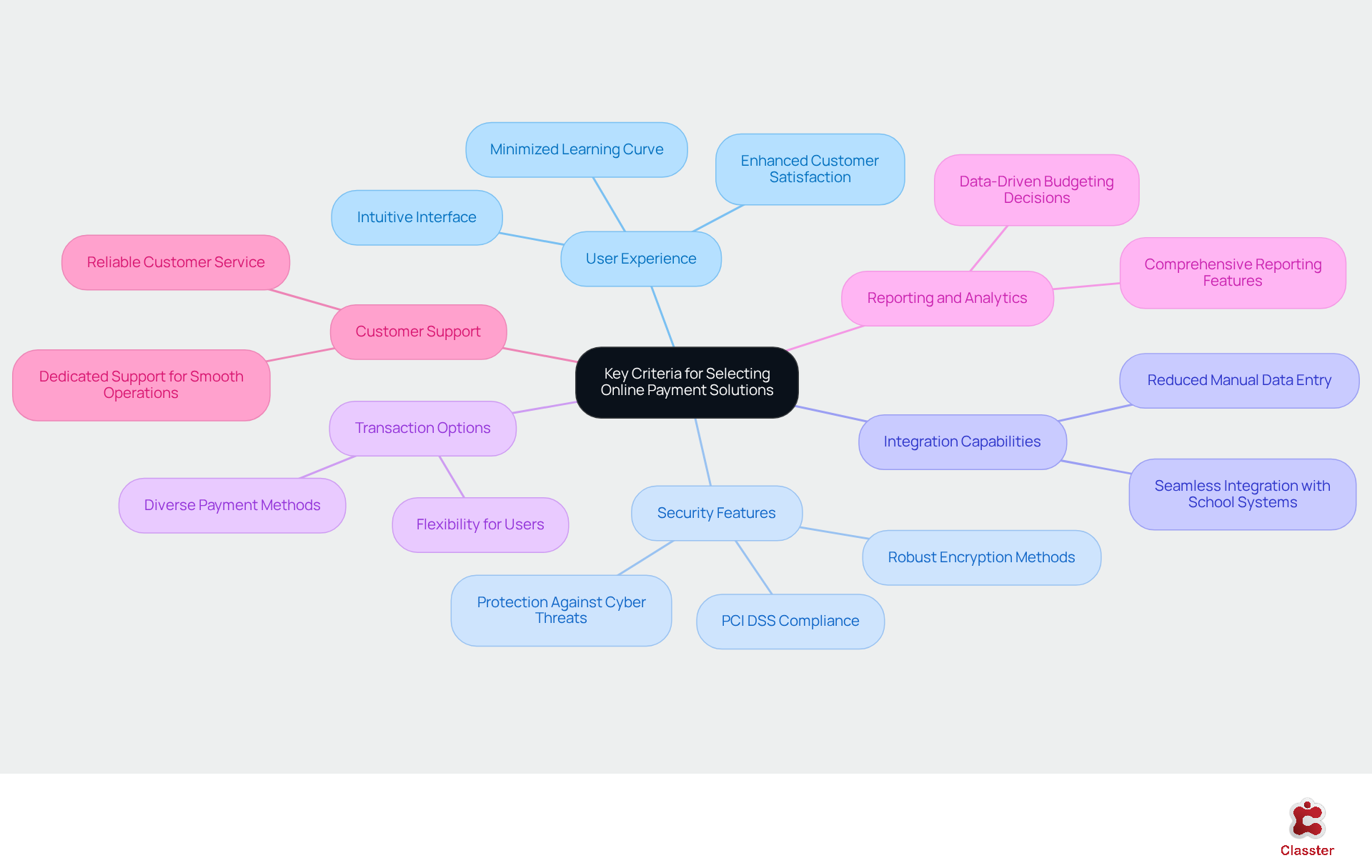 The central node represents the main topic, while each branch highlights a crucial criterion. Follow the branches to explore the details of each criterion and understand their importance in the selection process.