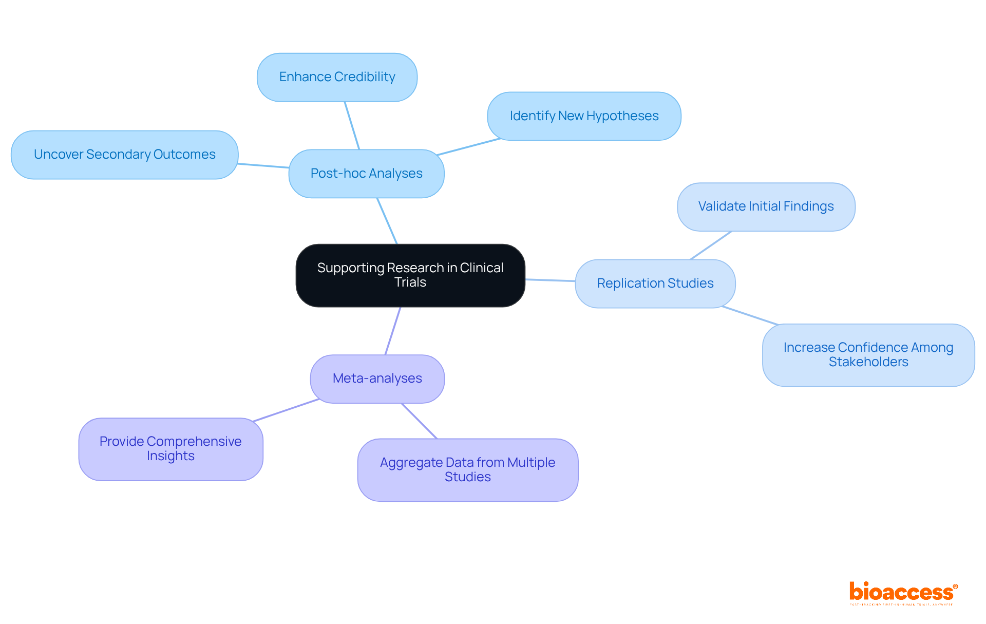 The central node represents the overall theme of supporting research, while the branches show specific study types that help validate clinical trial results. Each color-coded branch illustrates how these studies contribute to building confidence in findings.