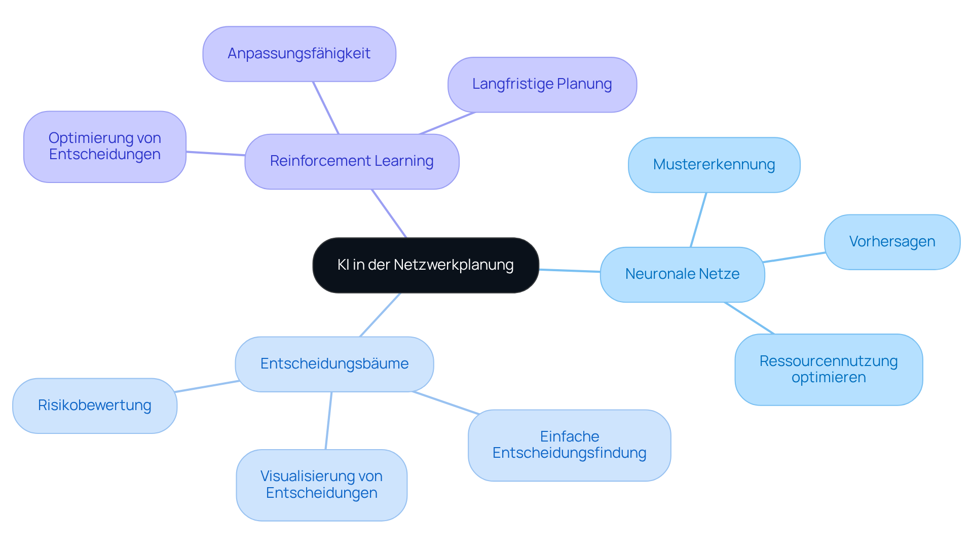 Im Zentrum steht die Künstliche Intelligenz in der Netzwerkplanung. Die Äste zeigen die verschiedenen Technologien und deren spezifische Vorteile. Je dicker der Ast, desto wichtiger ist die Technologie für die Netzwerkplanung.