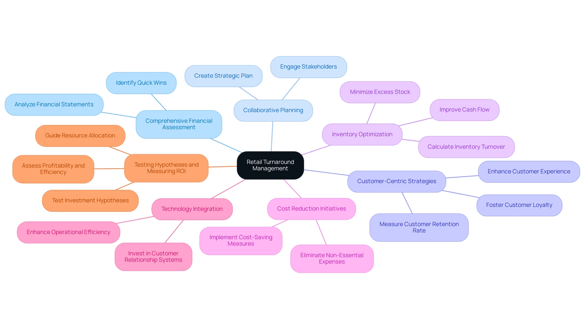 Each branch represents a key area of strategy, with colors differentiating the areas for clarity and organization.