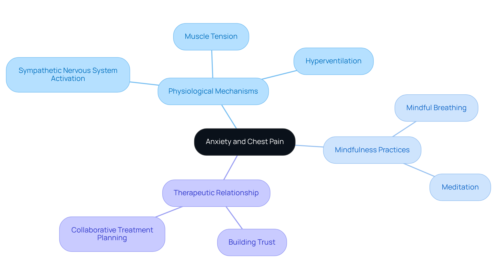 The central node represents the main topic, while the branches show related concepts. Each color-coded branch helps you see how anxiety leads to chest pain and the therapeutic practices that can help manage it.