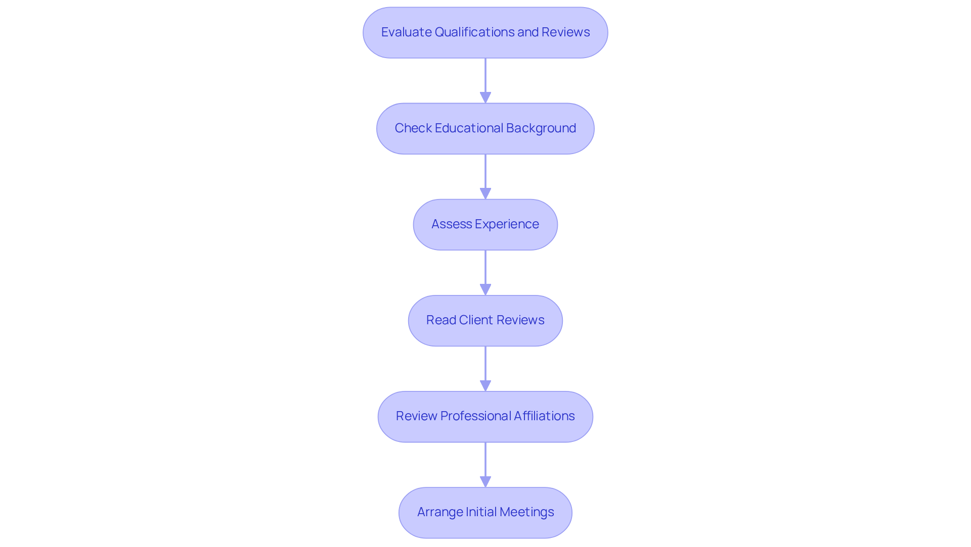 Follow the arrows to see how to evaluate attorneys. Each box represents a key step in the process, helping you make an informed decision about your legal representation.