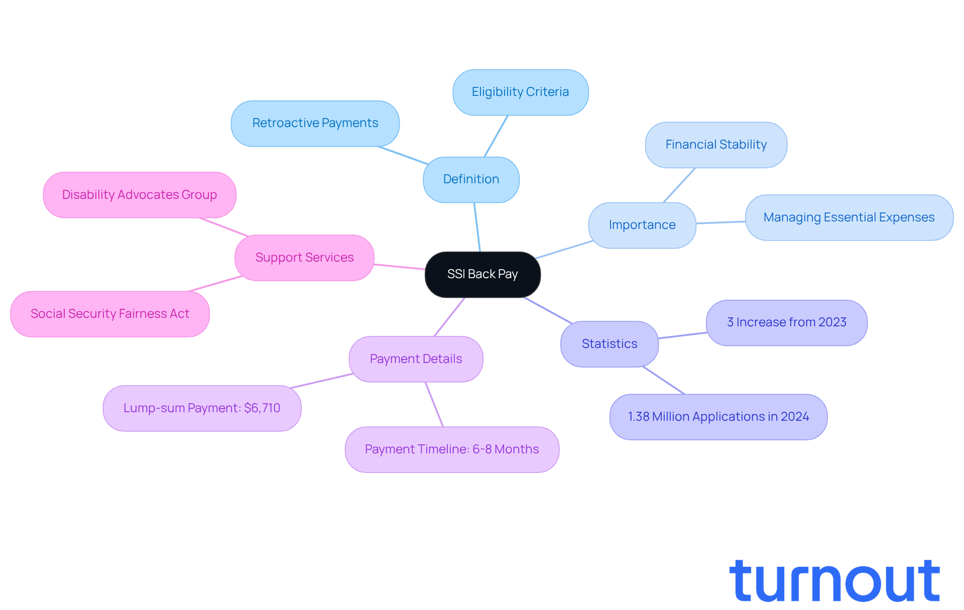 The center represents the main topic of SSI back pay. Each branch explores different aspects, like its definition and importance, while sub-branches provide specific details and statistics. This layout helps you see how everything connects. The center represents the main topic of SSI back pay. Each branch explores different aspects, like its definition and importance, while sub-branches provide specific details and statistics. This layout helps you see how everything connects.