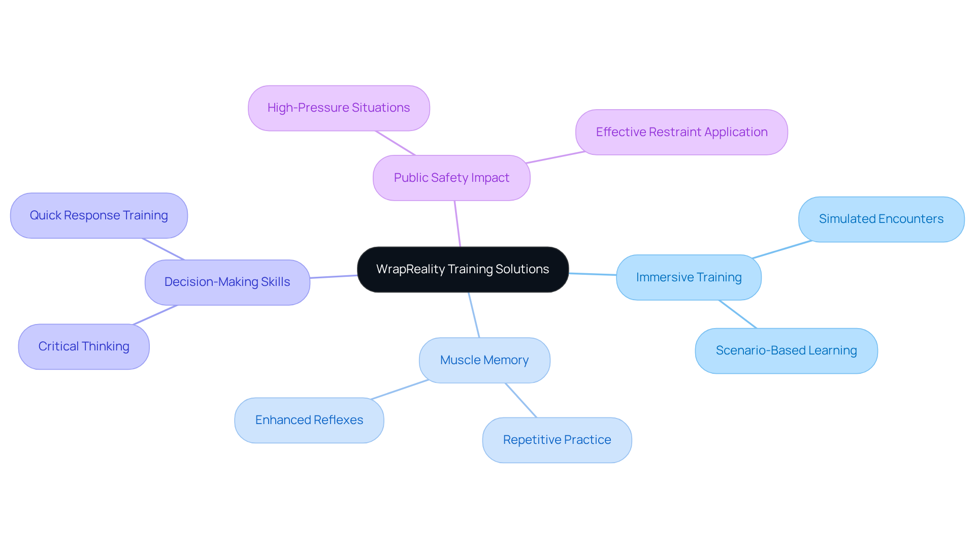 The central node represents the WrapReality training program, and the branches show how it contributes to various aspects of officer preparedness. Each sub-point provides further details on those contributions.