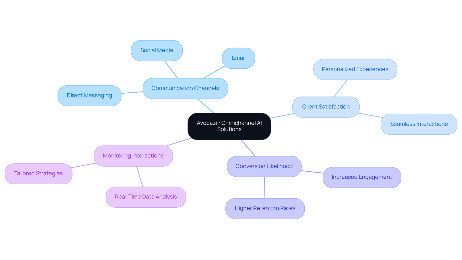 The center represents Avoca.ai's main focus, while the branches show how different aspects contribute to enhancing sales through a seamless client experience.