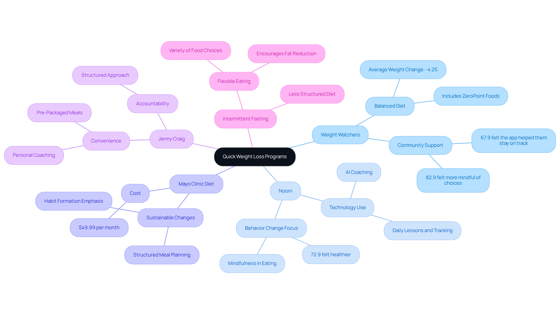 This mindmap shows various quick weight loss programs and their unique features. Start at the center with 'Quick Weight Loss Programs' and explore each branch to see what makes each option special and who it might be best for. This mindmap shows various quick weight loss programs and their unique features. Start at the center with 'Quick Weight Loss Programs' and explore each branch to see what makes each option special and who it might be best for.