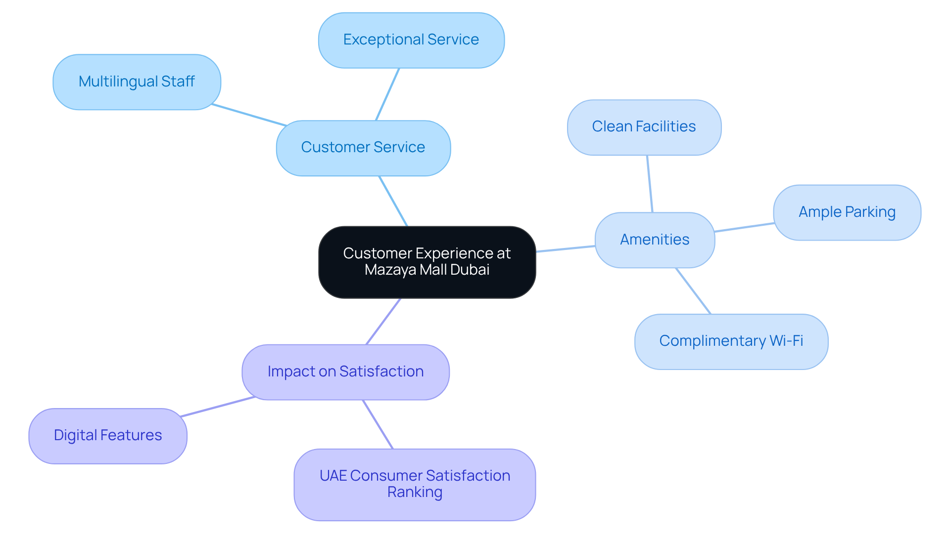 Start at the center with the overall customer experience, then explore the branches to see how customer service and amenities contribute to satisfaction and repeat visits. Start at the center with the overall customer experience, then explore the branches to see how customer service and amenities contribute to satisfaction and repeat visits.