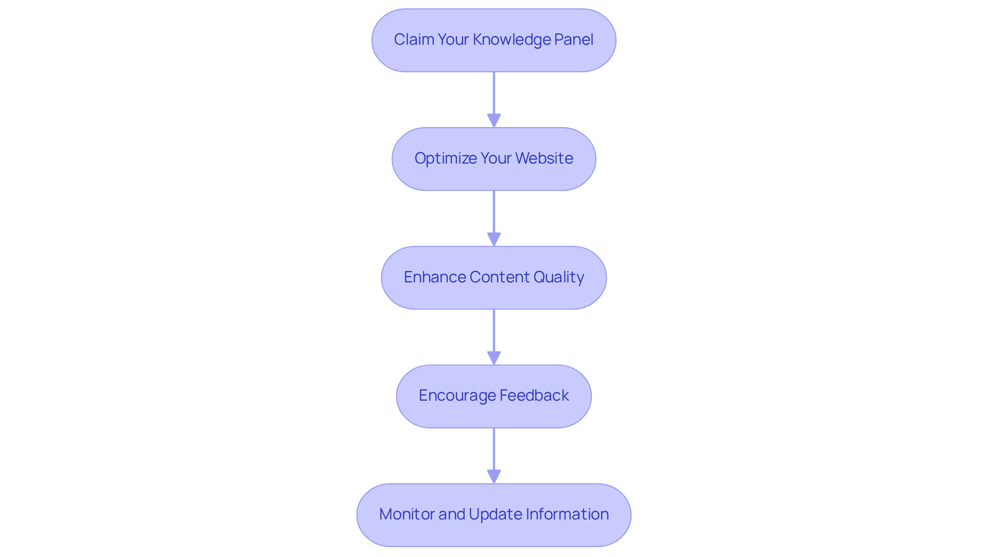 Each box represents a crucial step in enhancing your online presence through Knowledge Panels. Follow the arrows to see how each step builds on the previous one, leading to a stronger online reputation and better patient engagement.