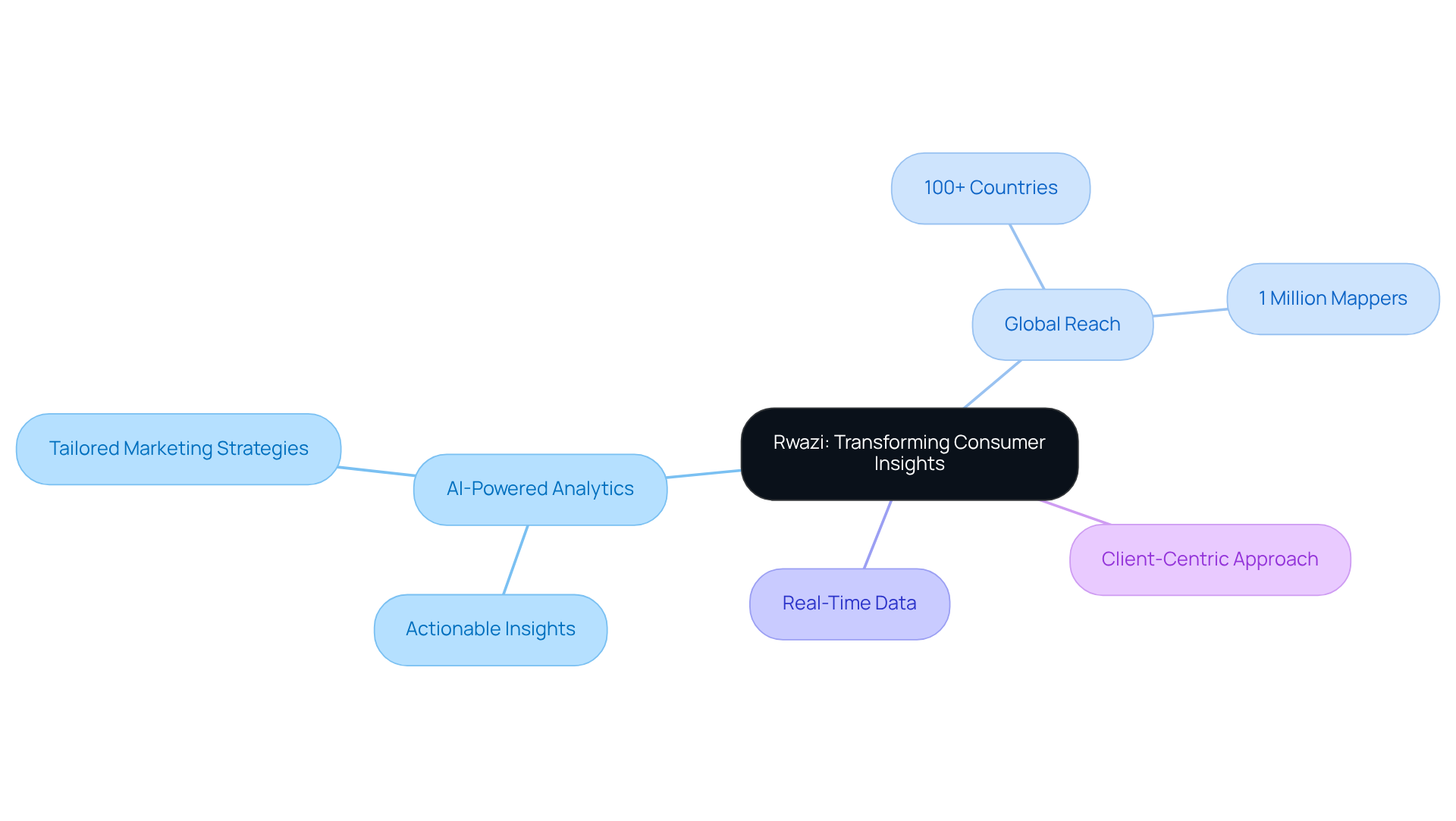 Start at the center with Rwazi's main theme, then explore how its features connect to benefits and real-world examples. Each branch represents a different aspect of how Rwazi enhances brand loyalty.