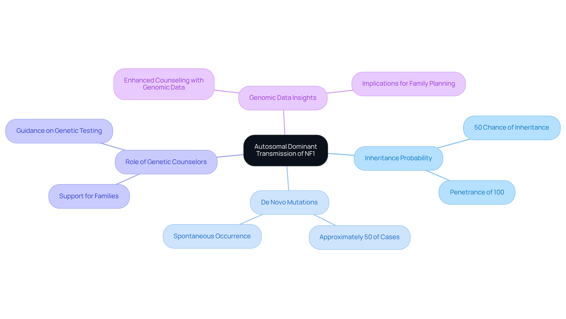 Understanding Neurofibromatosis Inheritance: Key Concepts for ...