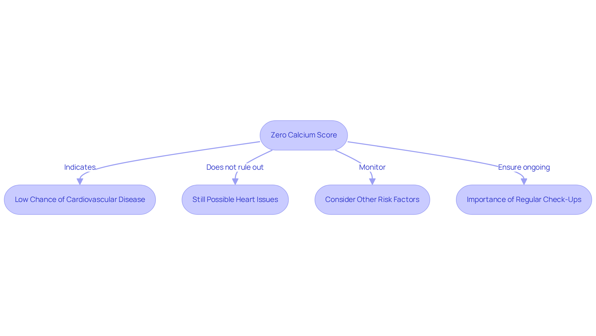 This flowchart helps you see what a zero calcium score means for your heart health. Start at the top with the score, then follow the arrows to understand the different implications and what actions you might need to take. Each box gives you a quick insight into what to consider next.