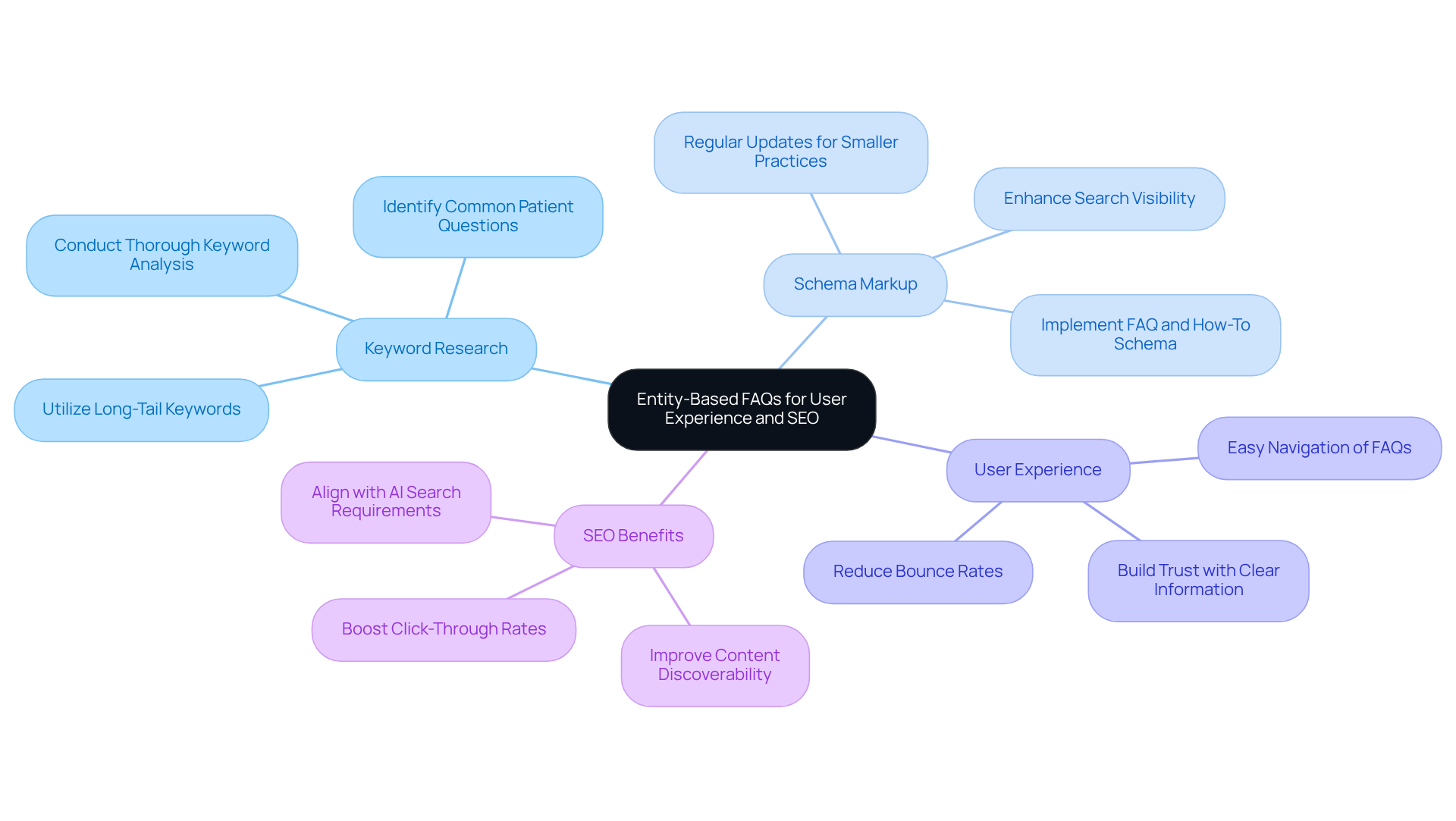 Start at the center with the main strategy of using entity-based FAQs, then follow the branches to explore related topics like how to conduct keyword research, the importance of schema markup, and the benefits for user experience and SEO.