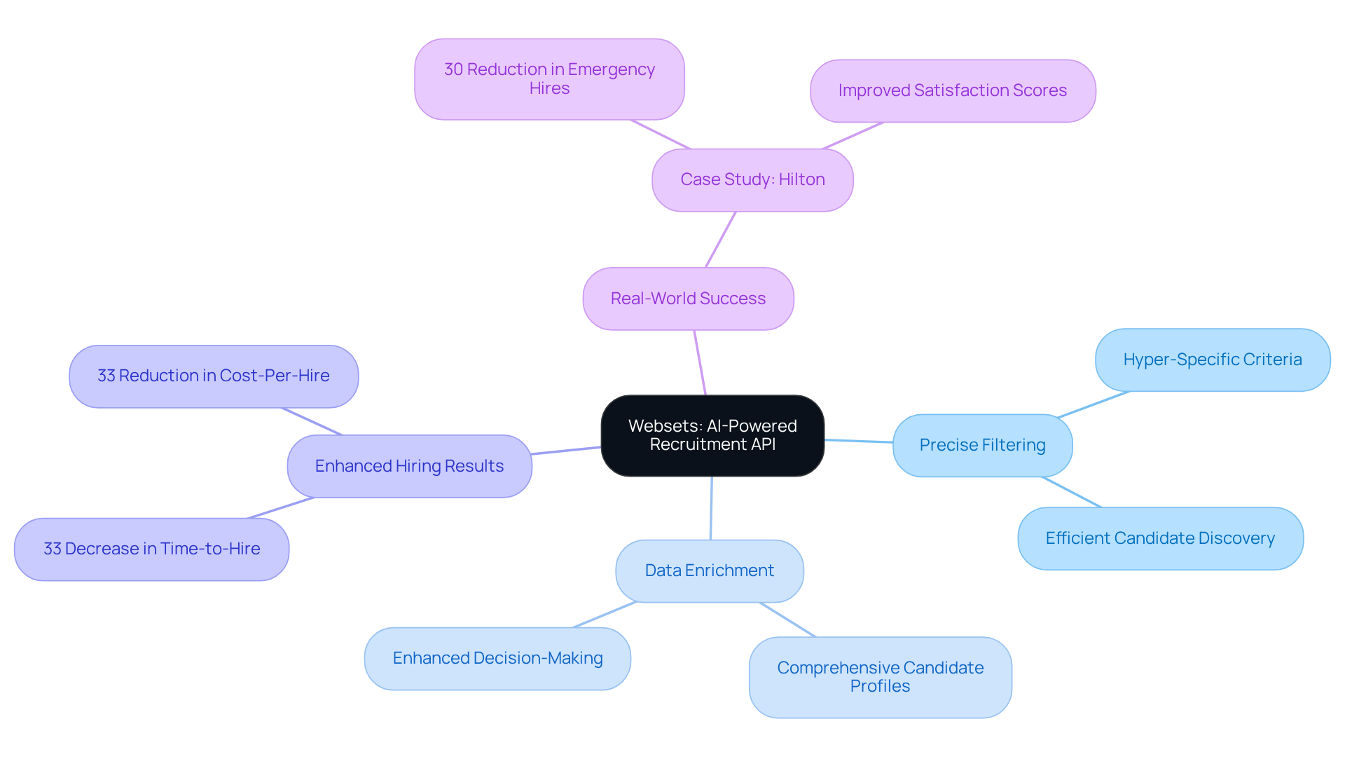 At the center, you have Websets. From there, explore its key features and their benefits by following the branches — each feature shows how it contributes to better recruitment outcomes. At the center, you have Websets. From there, explore its key features and their benefits by following the branches — each feature shows how it contributes to better recruitment outcomes.