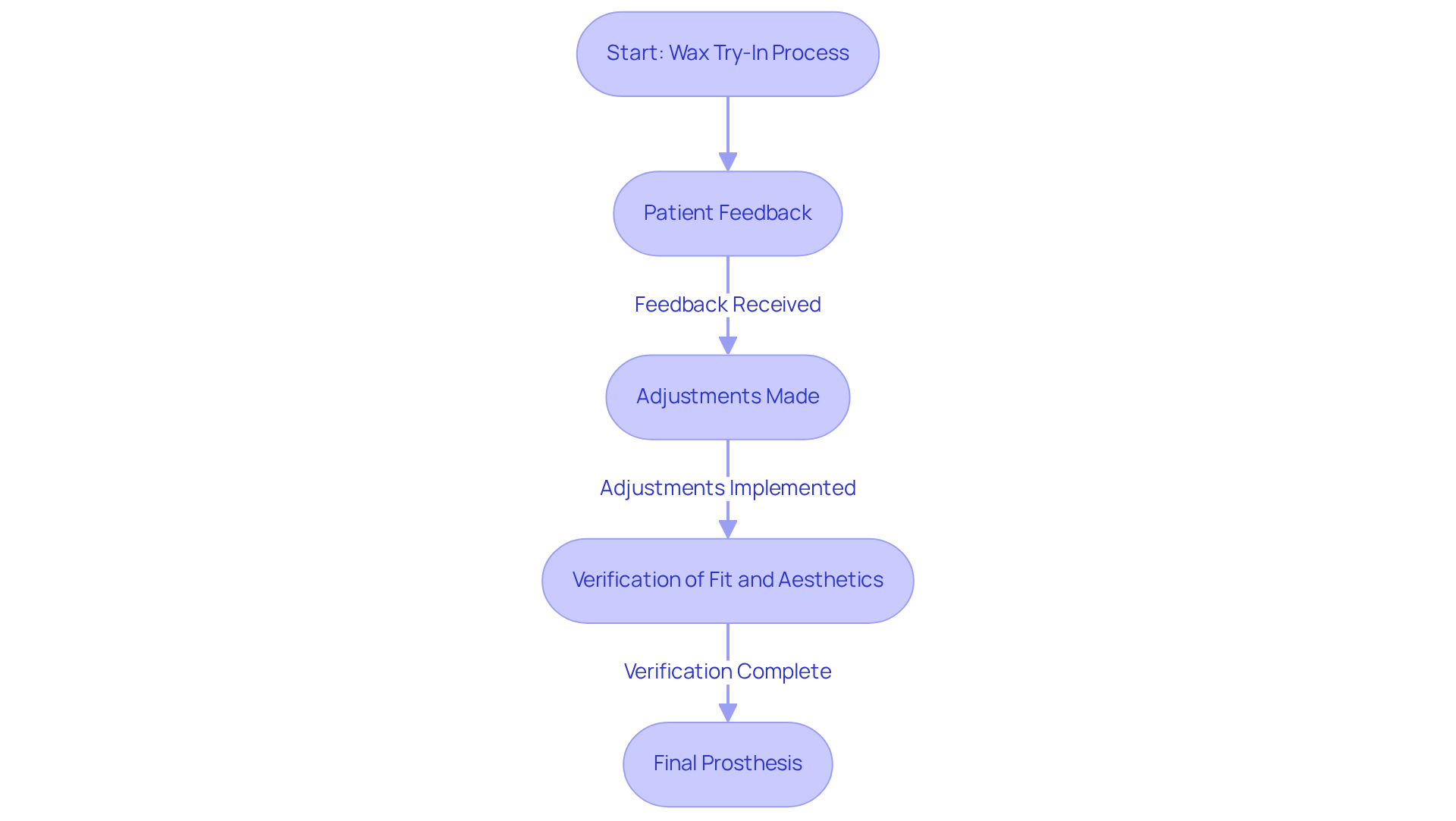 Each box represents a step in the wax try-in process. Follow the arrows to see how patient feedback leads to adjustments and ultimately to the final prosthesis.