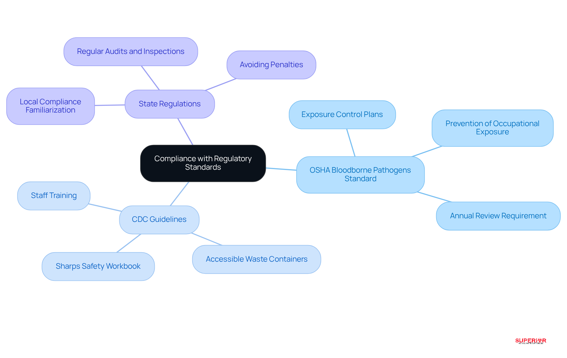 The central node represents the main topic of compliance, while the branches show specific regulations and guidelines. Each color-coded branch helps you quickly identify different areas of focus, making it easier to understand how they relate to overall compliance.