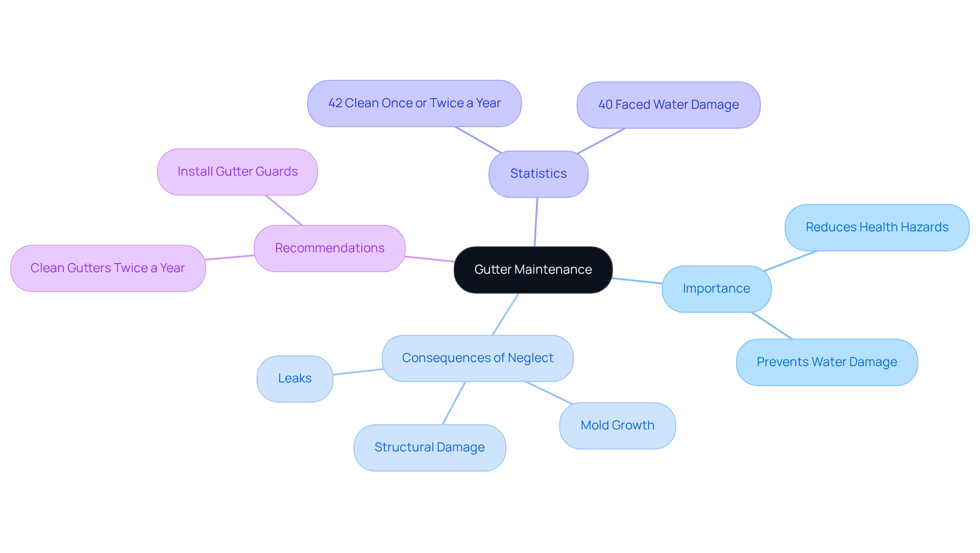 This mindmap shows why maintaining your gutters is essential. Each branch represents a different aspect: the importance of maintenance, what happens if you neglect it, key statistics, and practical recommendations to keep your gutters in good shape.