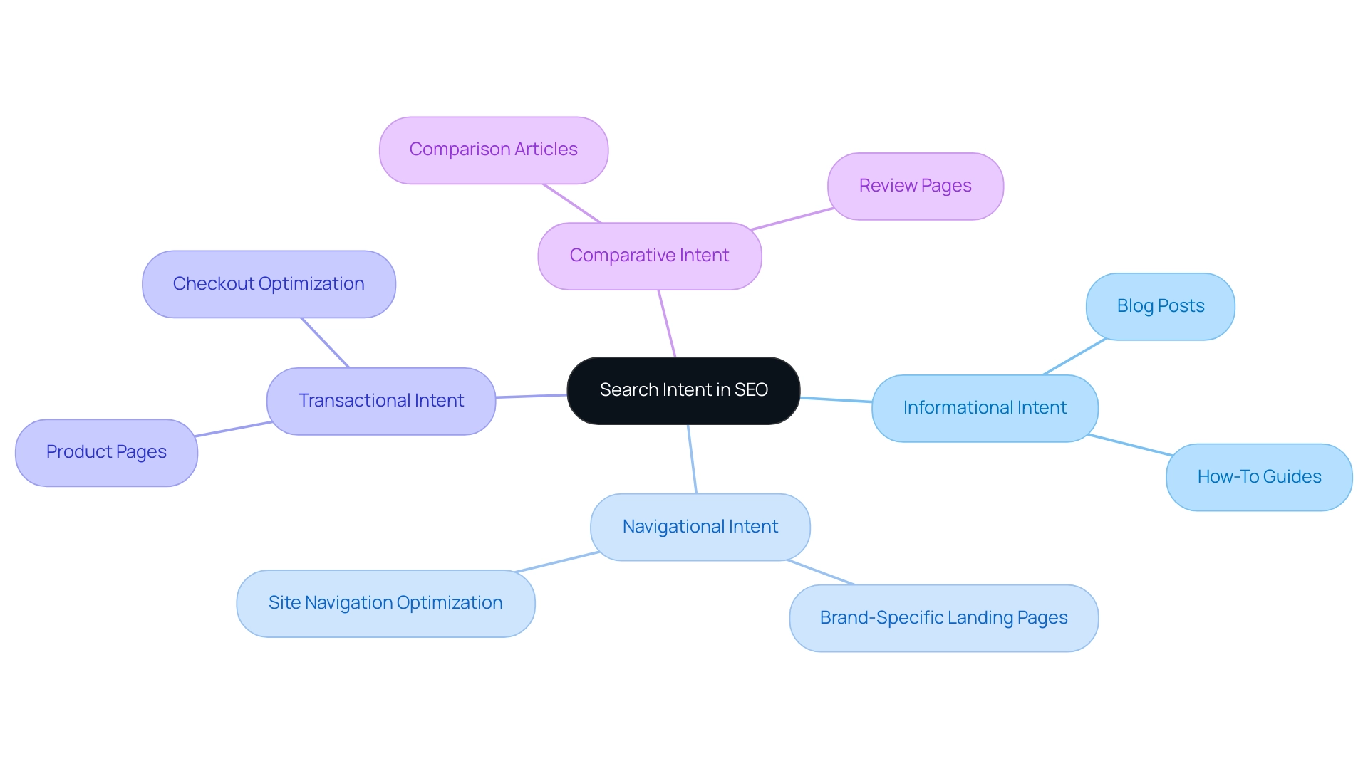 The central node represents the overall concept of search intent, with branches indicating types of user intent and sub-branches detailing related strategies or examples.