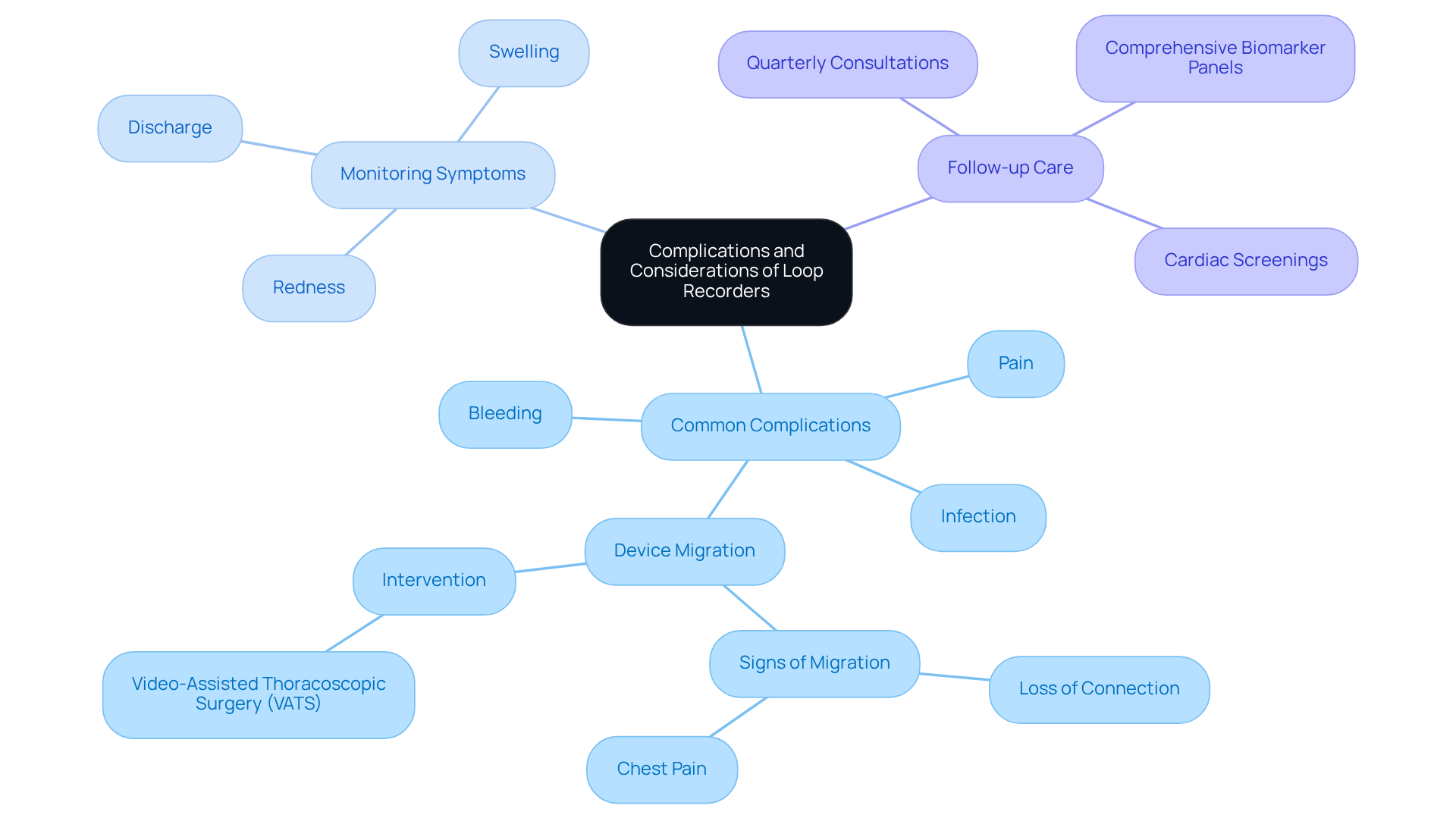 The central node represents the main topic. Branches show different aspects of the topic, like complications and follow-up care, helping you navigate the key points easily. The central node represents the main topic. Branches show different aspects of the topic, like complications and follow-up care, helping you navigate the key points easily.