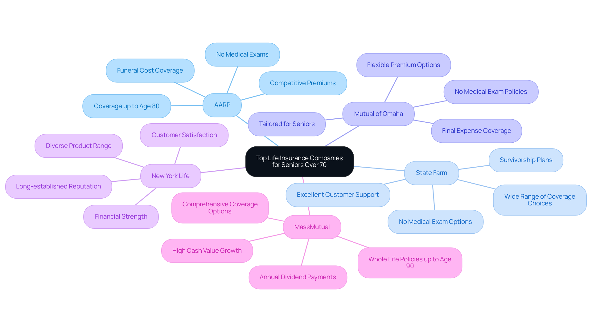 The central node represents the main topic, while each branch shows a different insurance company. The sub-branches highlight the unique features of each company, helping you compare your options easily.